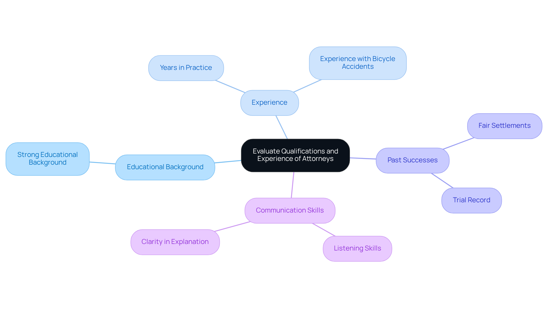 This mindmap helps you understand how to evaluate attorneys by breaking down the main factors to consider. Each branch represents a key area, and the sub-branches provide specific details to look for, making it easier to find the right attorney for your needs.