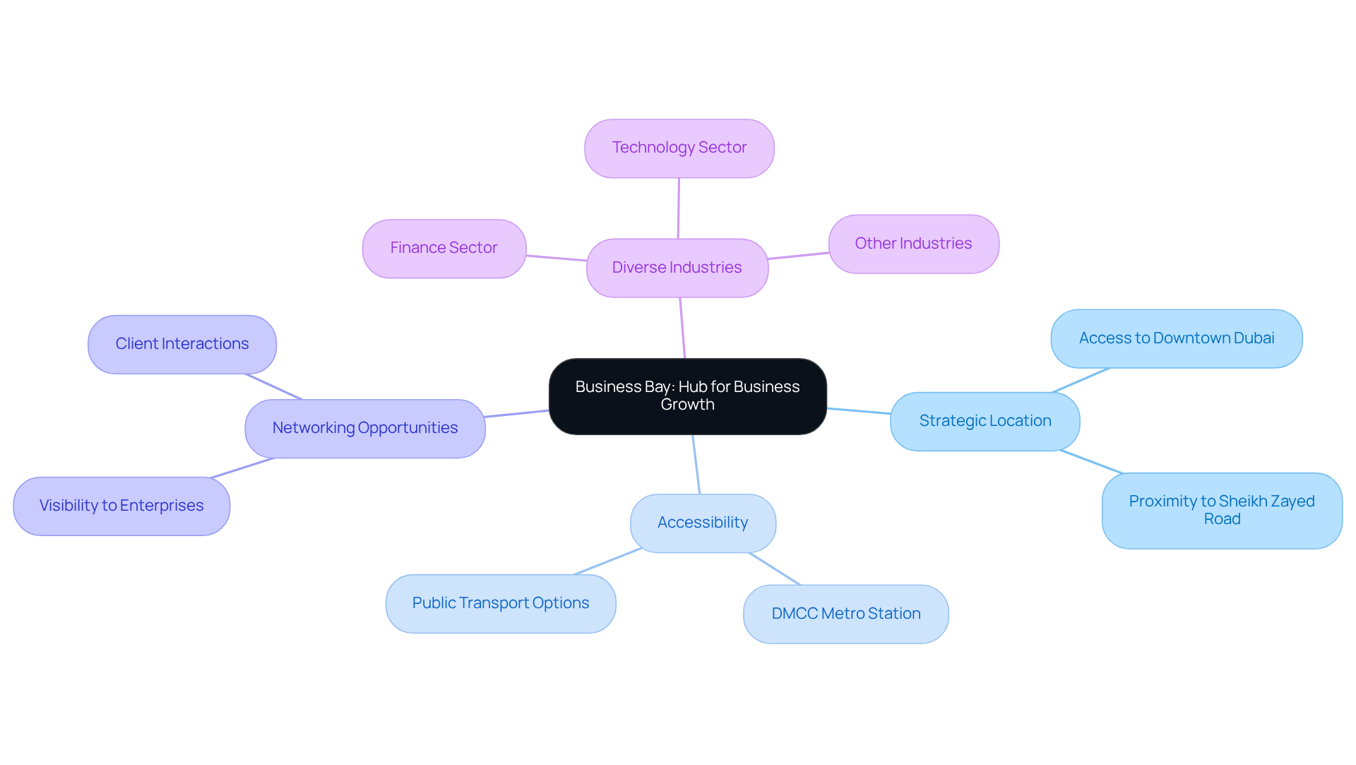 Start at the center with Business Bay, then explore the branches to see how its location, accessibility, and industry diversity make it a prime spot for business growth.