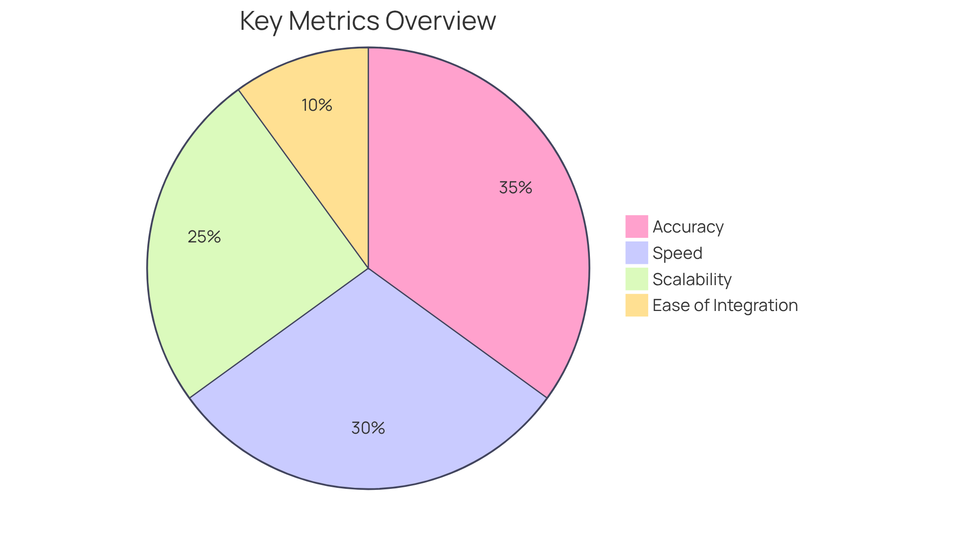 Each slice of the pie shows how important that metric is for choosing the right data extraction tool. A larger slice means it's more crucial for businesses to consider when evaluating their options.