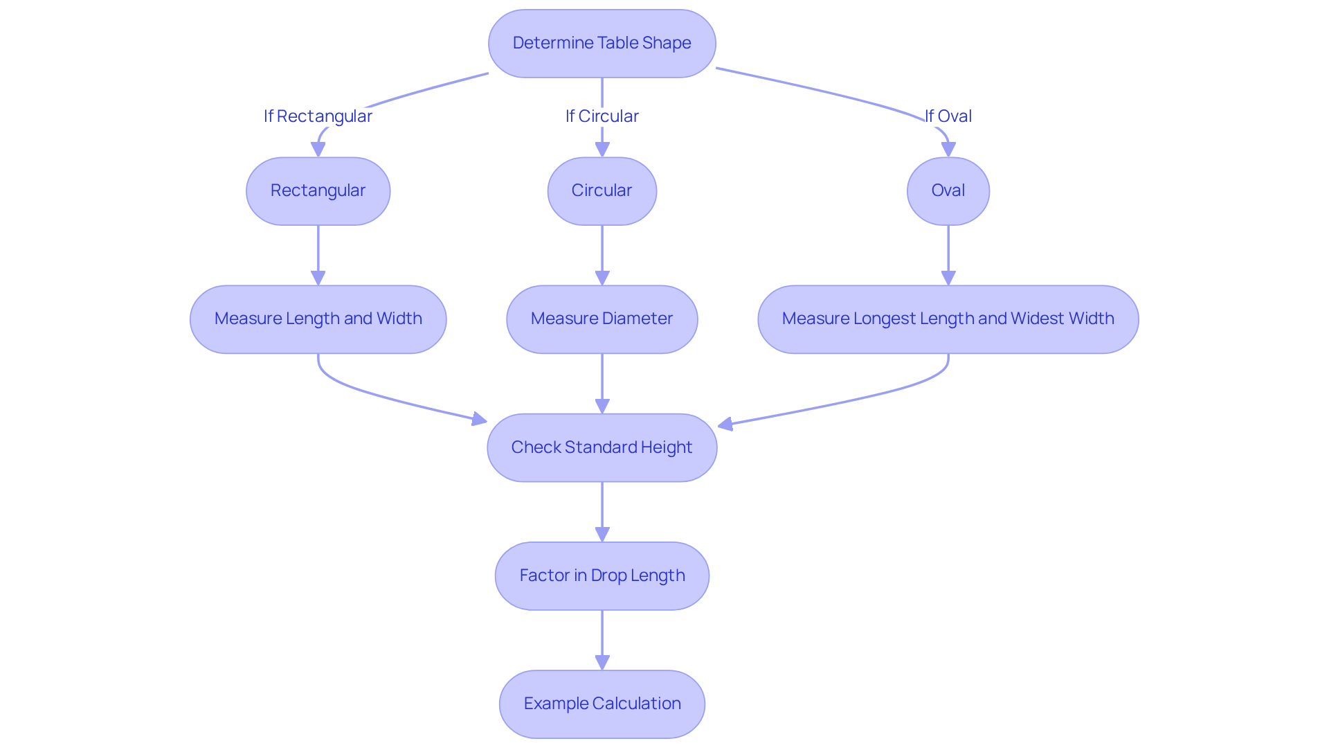 Follow the arrows to see how to measure your table based on its shape. Each step guides you through the process, ensuring you get the right dimensions for a perfect tablecloth fit.