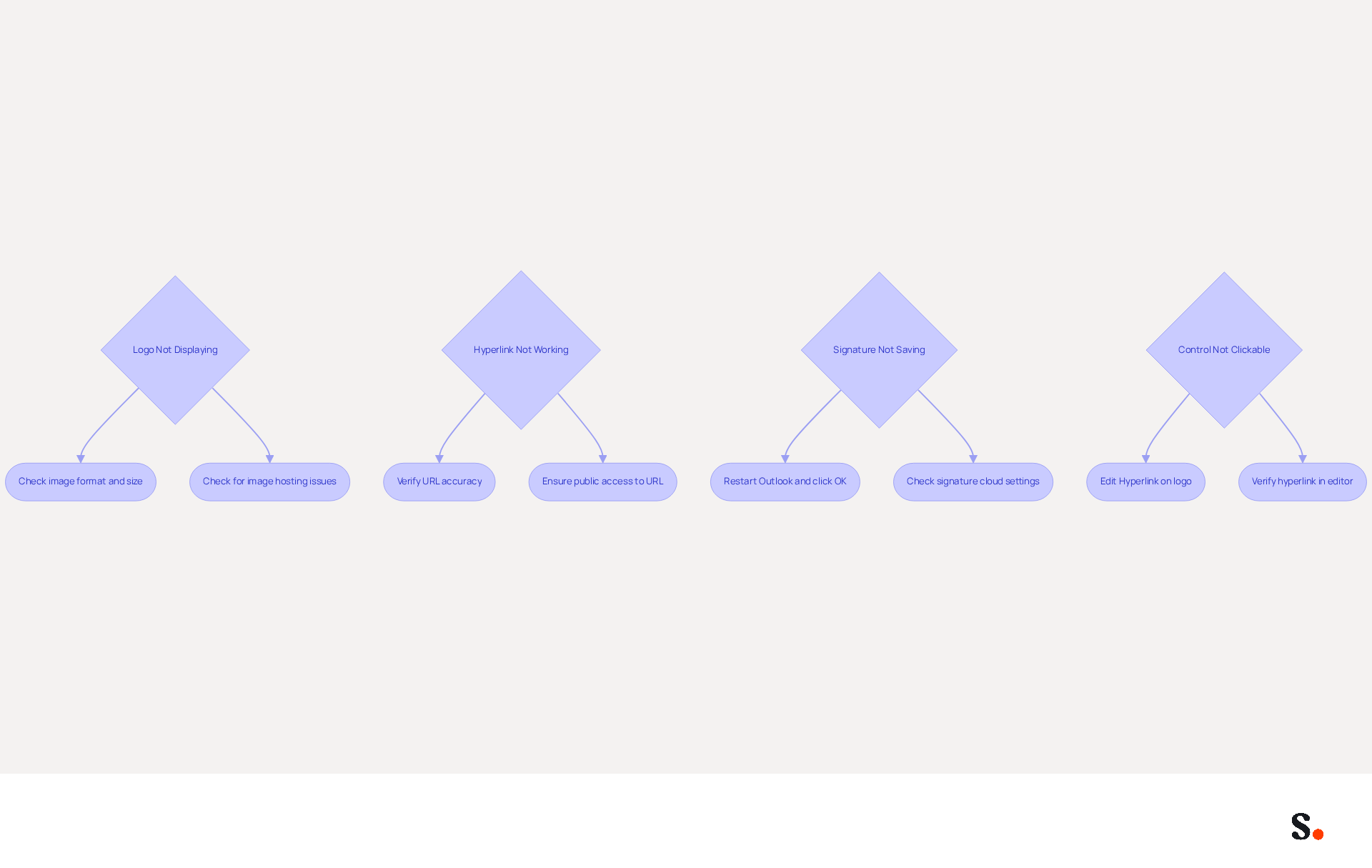 Each node represents a common issue users face when adding the LinkedIn button. Follow the arrows to see the suggested solutions for each problem, making it easier to resolve issues and improve your email signature management.