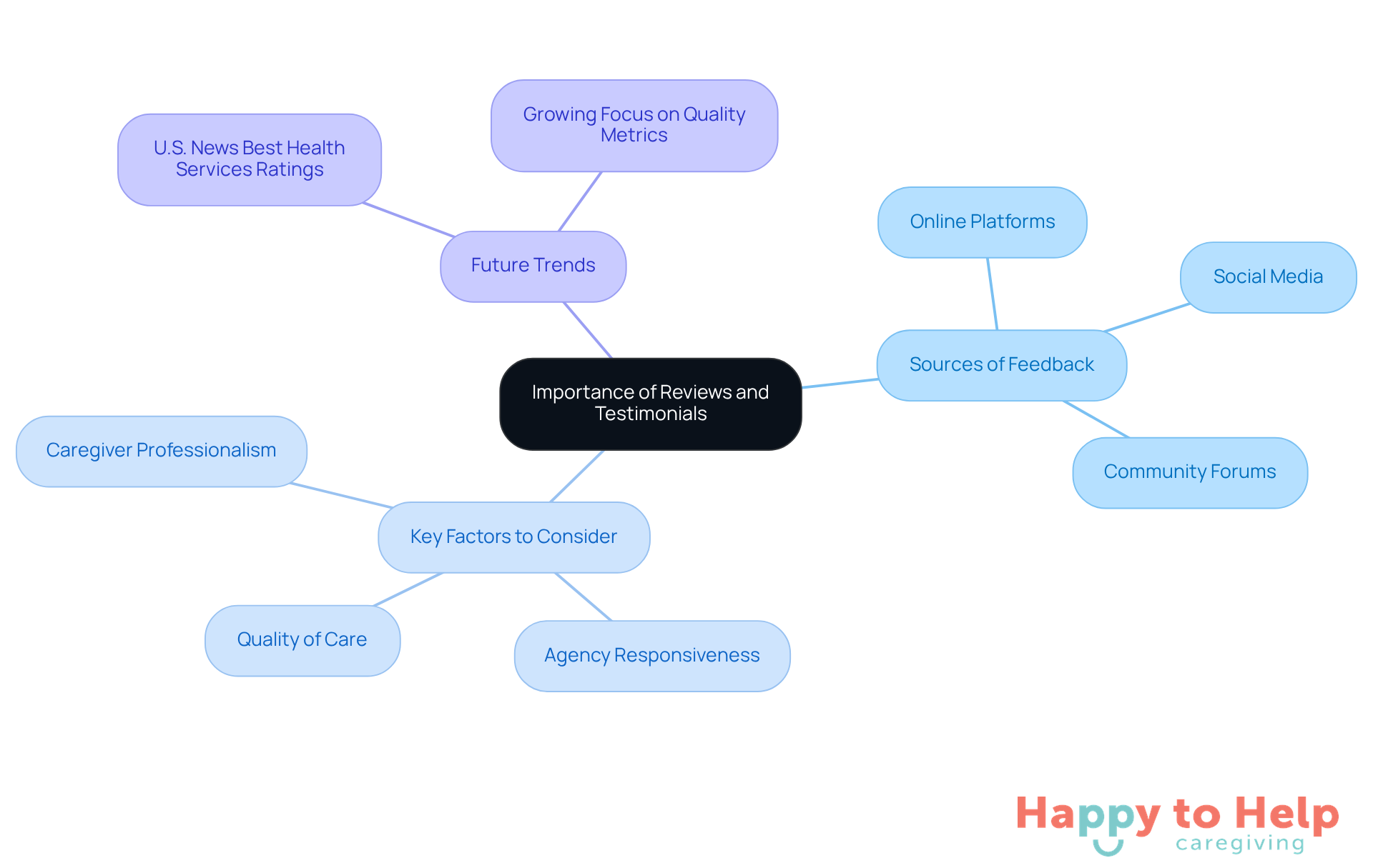 The central node represents the main theme of using reviews to choose home care. Each branch shows different aspects to consider, helping families understand where to look for feedback and what factors are important in their decision-making.