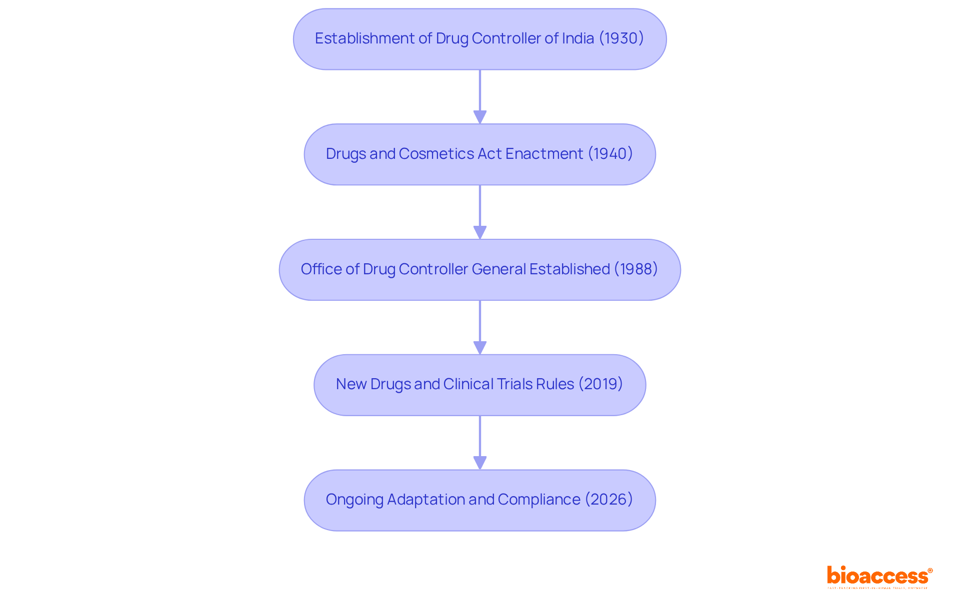 Each box represents a significant milestone in the history of CDSCO. Follow the arrows to see how the organization has evolved over time, from its inception to its current regulatory practices.