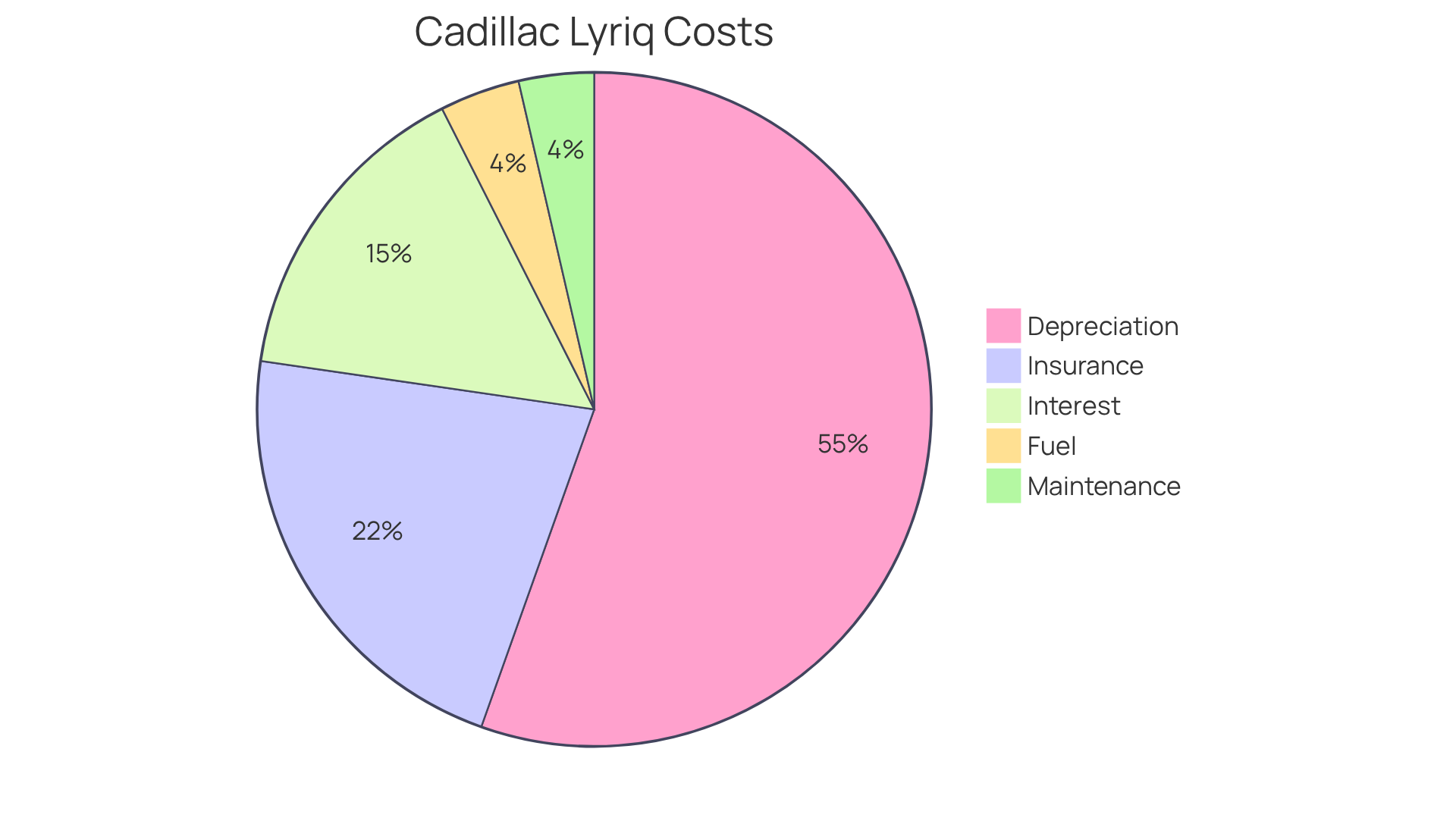 Each slice of the pie shows a different cost associated with owning a Cadillac Lyriq. The larger the slice, the more significant that cost is in relation to the total investment. This helps you see where your money goes when you own this luxury vehicle. Each slice of the pie shows a different cost associated with owning a Cadillac Lyriq. The larger the slice, the more significant that cost is in relation to the total investment. This helps you see where your money goes when you own this luxury vehicle.