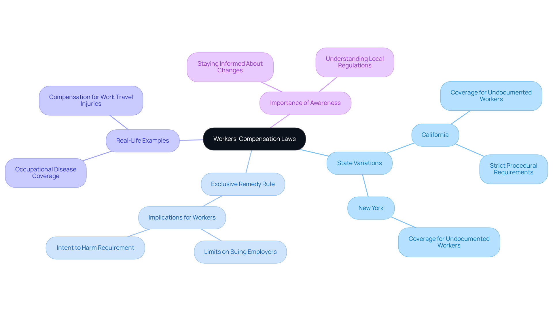 This mindmap starts with the main topic in the center and branches out to show how different aspects of workers' compensation laws relate to each other. Each branch represents a key area of understanding, helping you see how state laws differ and why it's important to stay informed.