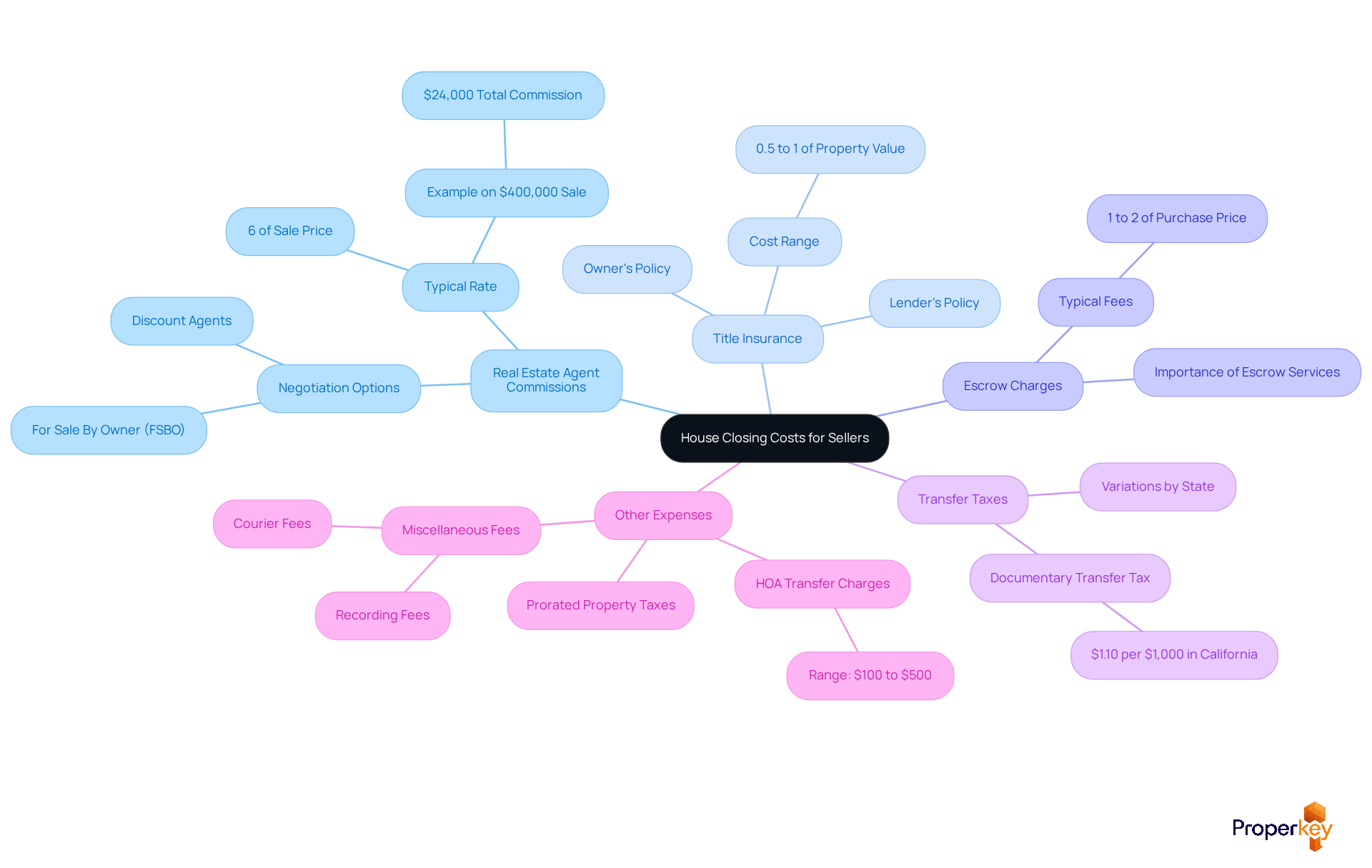 The central node represents the overall topic of closing costs. Each branch shows a major cost category, and the sub-branches provide more details about each cost. This helps you see how different expenses can add up when selling a home.