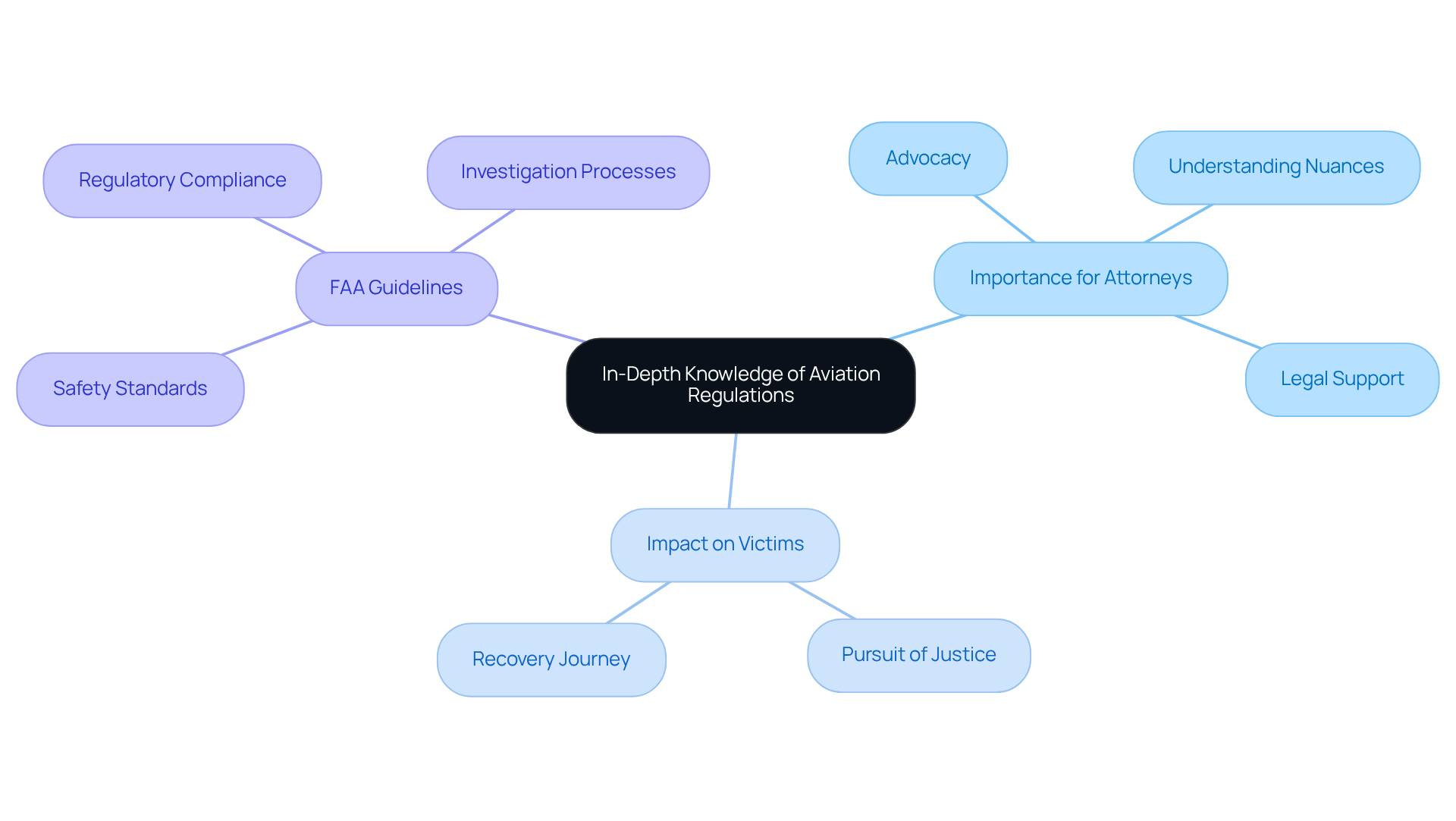 This mindmap illustrates how knowledge of aviation regulations is crucial for attorneys representing flight accident victims. Each branch shows how this knowledge impacts both the legal process and the victims' recovery. This mindmap illustrates how knowledge of aviation regulations is crucial for attorneys representing flight accident victims. Each branch shows how this knowledge impacts both the legal process and the victims' recovery.