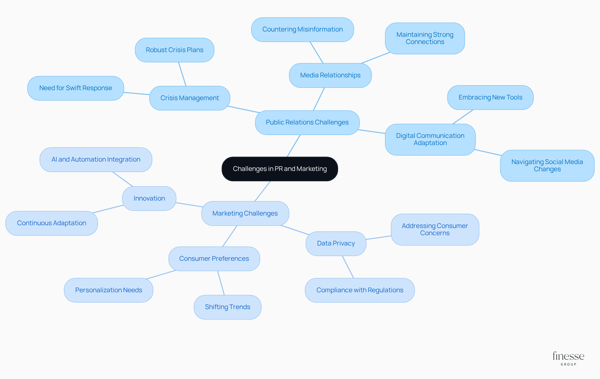 The central node represents overall challenges, while the branches show specific obstacles faced by PR and marketing. Each color-coded section helps you easily identify which field the challenges belong to.