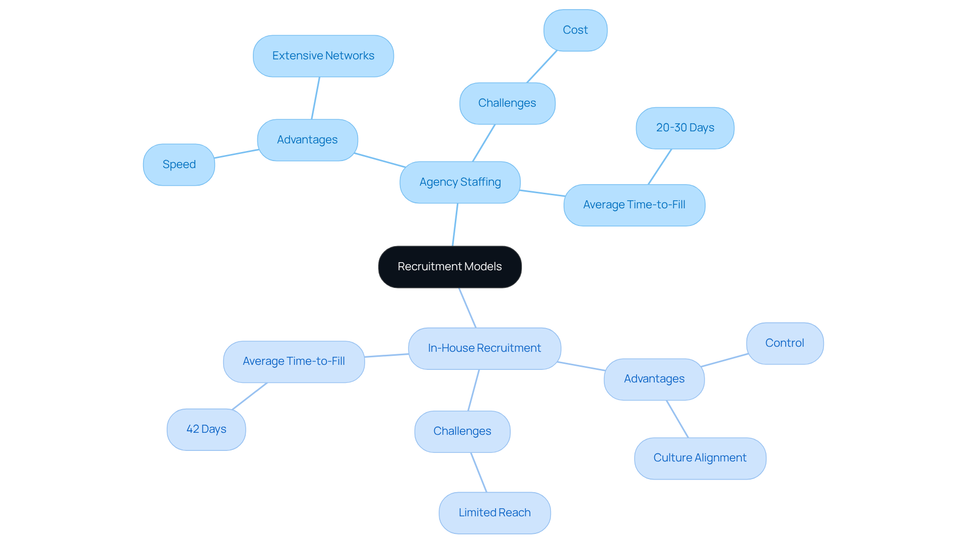 The central node represents the overall topic of recruitment models. The branches show the two main types of recruitment, with further details on their pros and cons. This layout helps you quickly grasp the differences and considerations for each model. The central node represents the overall topic of recruitment models. The branches show the two main types of recruitment, with further details on their pros and cons. This layout helps you quickly grasp the differences and considerations for each model.