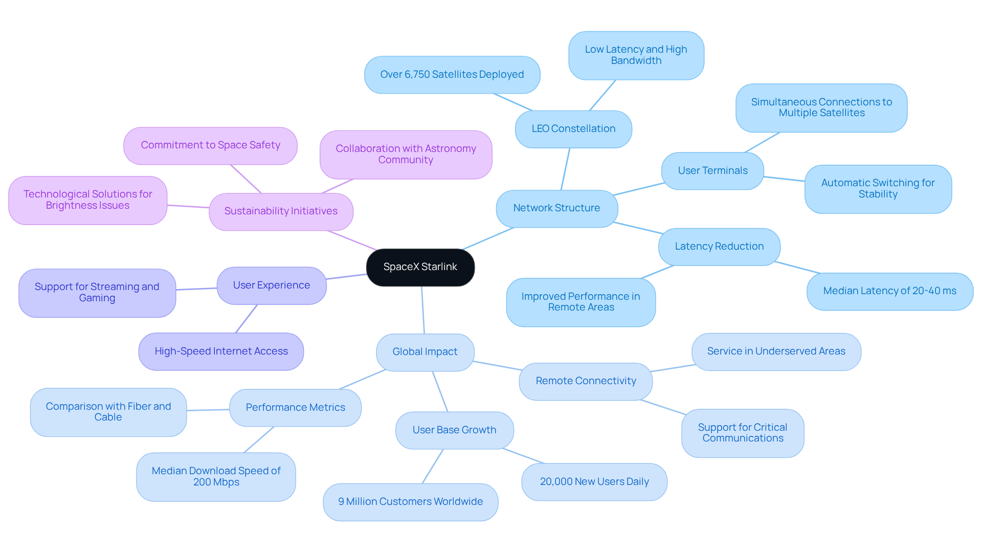 Start at the center with Starlink, then explore how its structure, impact, and sustainability efforts connect to enhance global internet access.