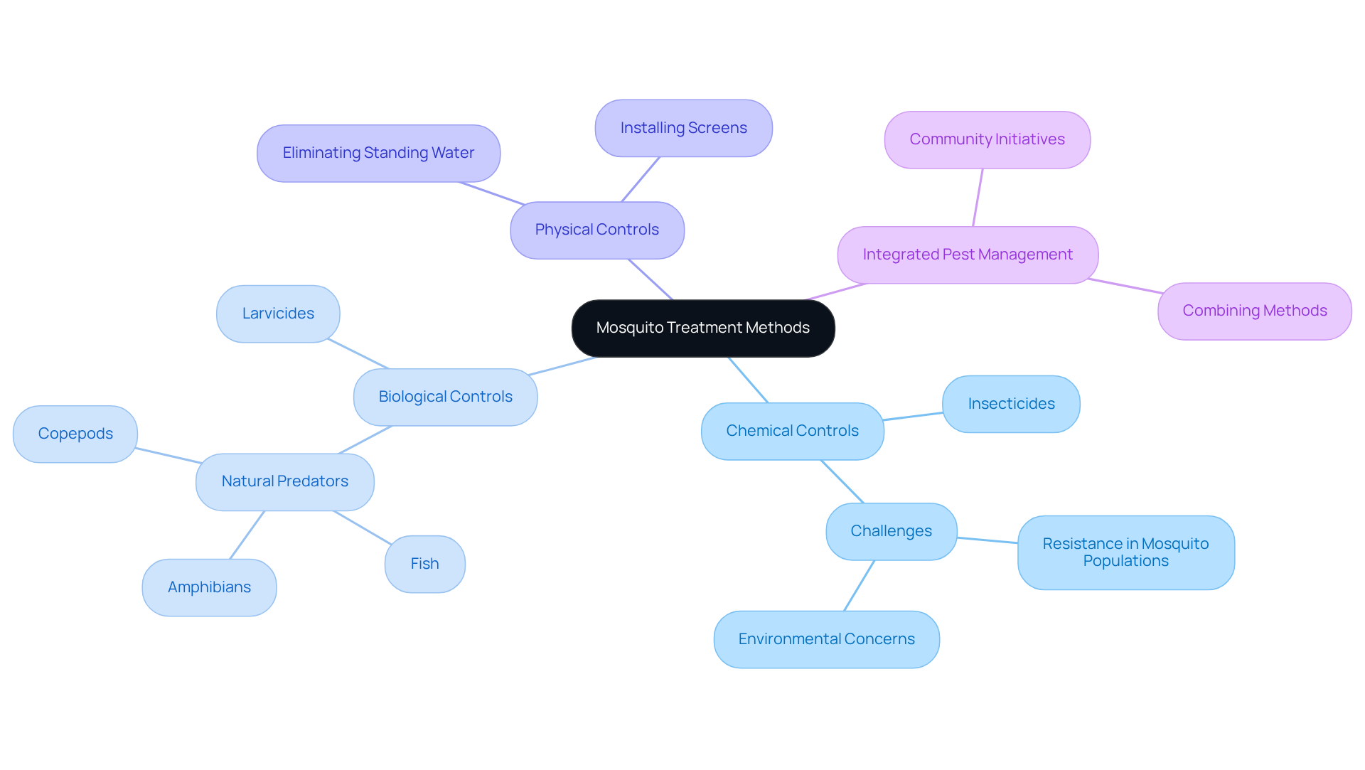 The central node represents the main topic of mosquito treatment methods. Each branch shows a different approach, with further details on specific actions or considerations under each method. This layout helps you see how various strategies work together to manage mosquito populations effectively. The central node represents the main topic of mosquito treatment methods. Each branch shows a different approach, with further details on specific actions or considerations under each method. This layout helps you see how various strategies work together to manage mosquito populations effectively.