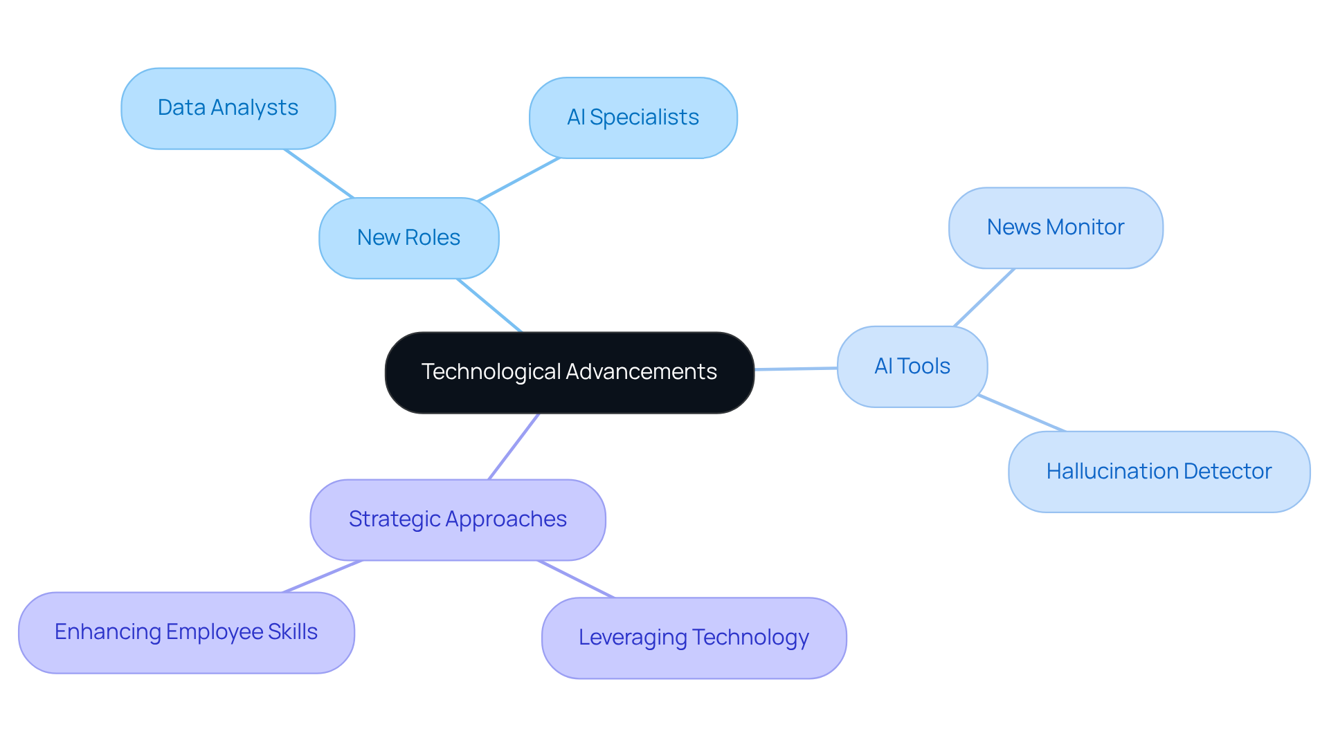 This mindmap starts with the main idea at the center and branches out to show how technology influences new job roles, tools available, and strategies for startups. Each branch represents a different aspect of this relationship.