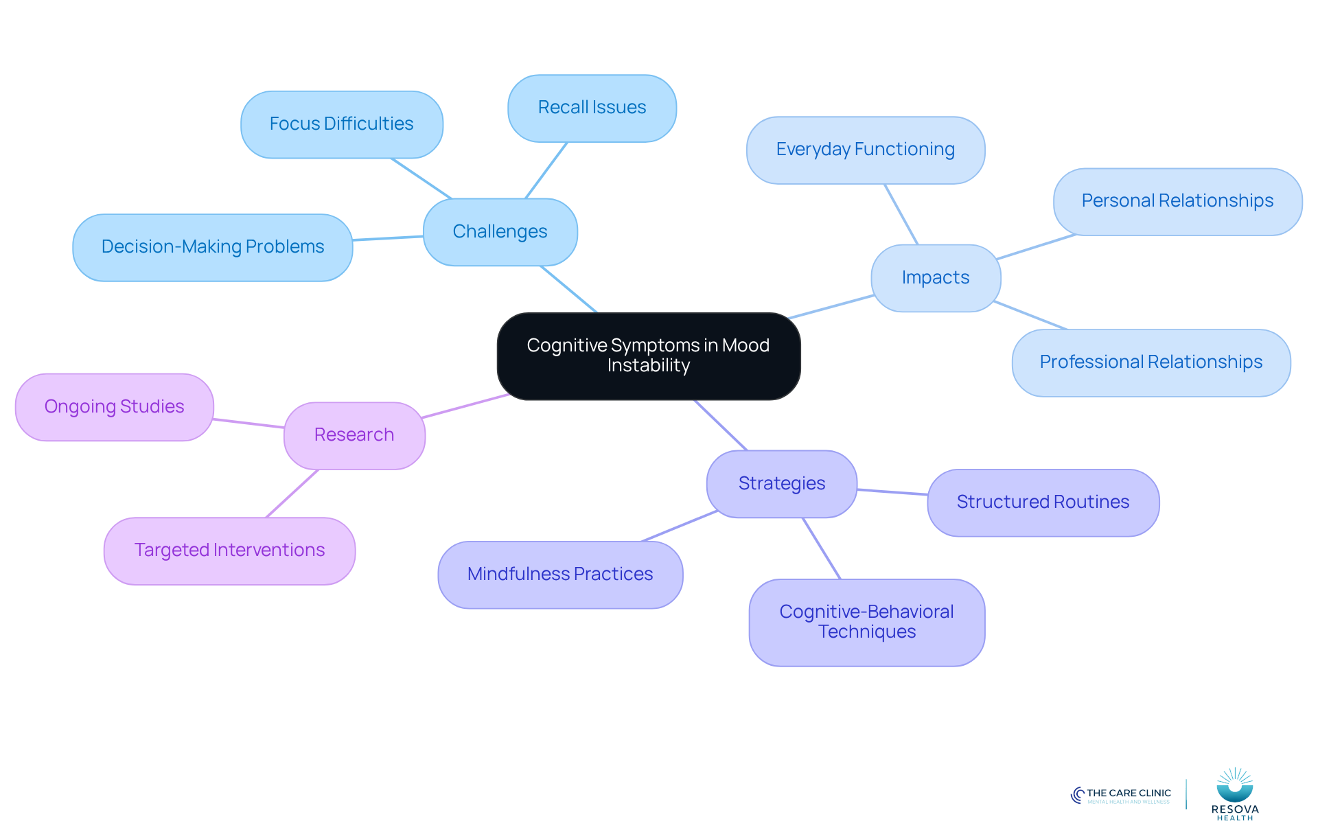 The central node represents the main topic, while branches show the various challenges, impacts, strategies, and research areas related to cognitive symptoms. Each color-coded branch helps you see how these elements are connected. The central node represents the main topic, while branches show the various challenges, impacts, strategies, and research areas related to cognitive symptoms. Each color-coded branch helps you see how these elements are connected.