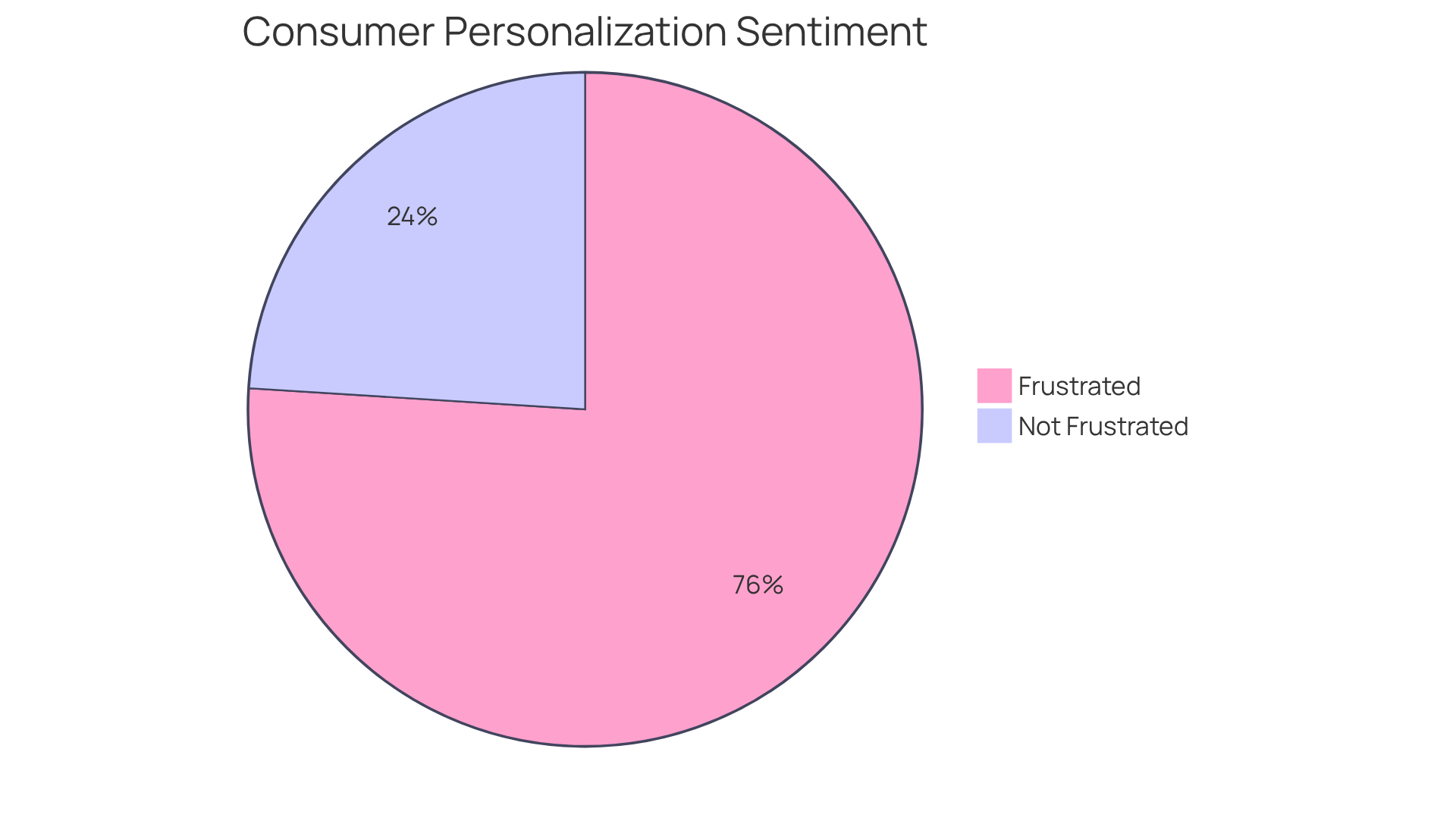 The red slice shows the percentage of consumers frustrated by a lack of personalization in ads, while the green slice represents those who are not frustrated. The bigger the slice, the more significant the sentiment.