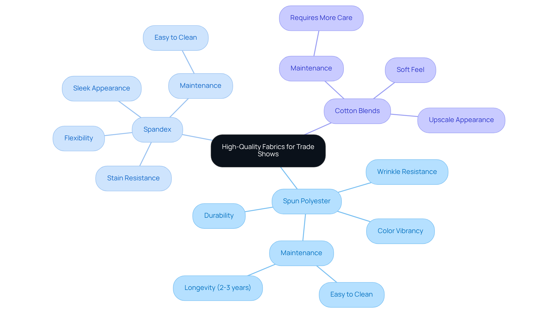 Start at the center with the main topic, then explore each fabric type and its unique benefits. This visual helps you quickly grasp which fabric might be best for your trade show needs.