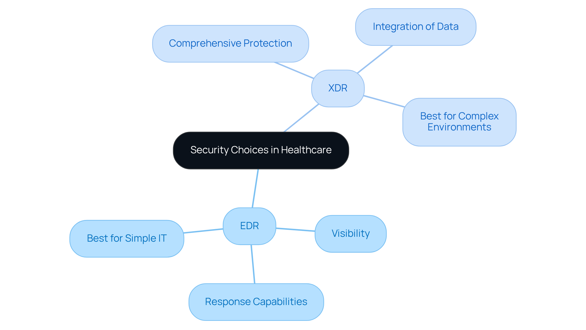 The central node represents the overall theme of security choices, while the branches show the two solutions and their specific features. Each sub-node provides more detail about what makes EDR and XDR unique and suitable for different healthcare environments.