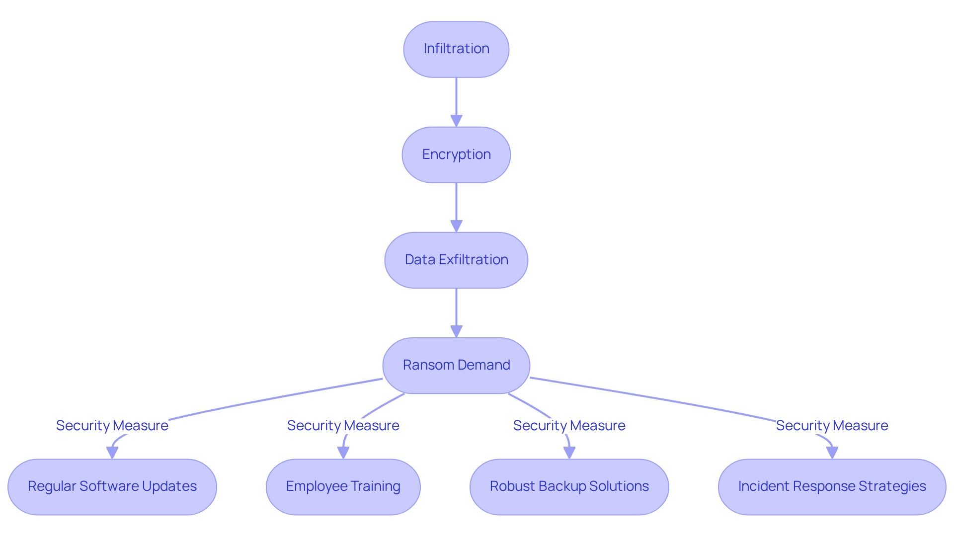 Follow the arrows to see how ransomware attacks progress through different stages, and check the green boxes for strategies that can help organizations defend against these threats. Follow the arrows to see how ransomware attacks progress through different stages, and check the green boxes for strategies that can help organizations defend against these threats.