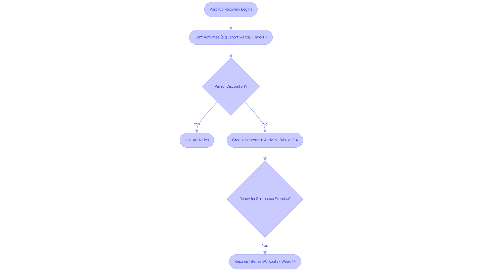 Follow the arrows to see the recommended activities and timelines for recovery. Each box represents a step in the process, guiding you on what to do and when, ensuring a safe and effective healing journey.
