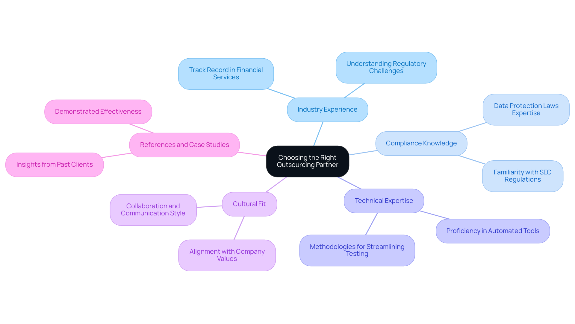 This mindmap helps you visualize the important factors to consider when selecting an outsourcing partner. Start at the center with the main decision, then follow the branches to explore each key consideration and its specific details. This mindmap helps you visualize the important factors to consider when selecting an outsourcing partner. Start at the center with the main decision, then follow the branches to explore each key consideration and its specific details.