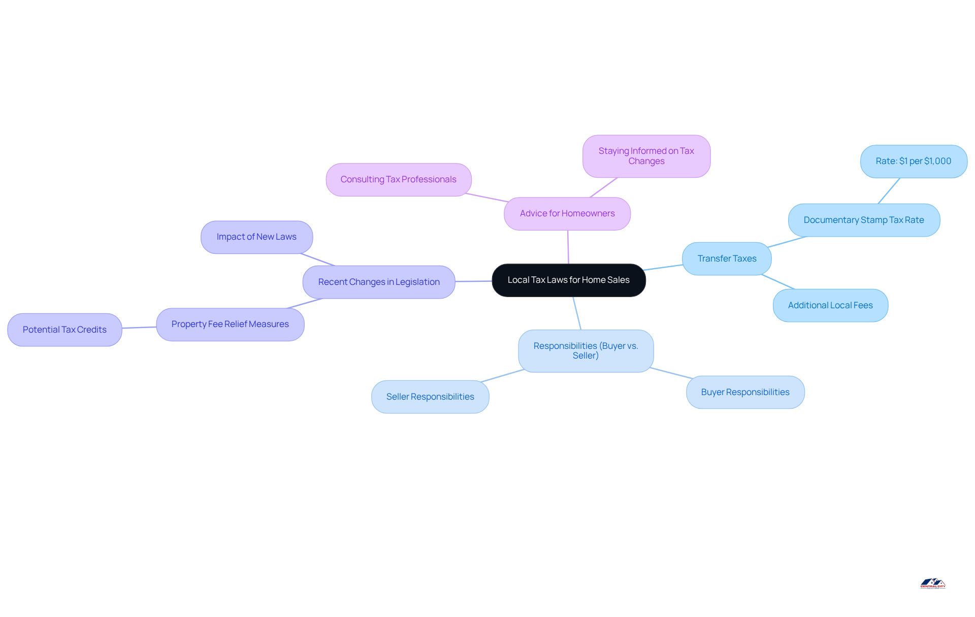 The center node represents the main topic. Follow the branches to explore specific areas like tax rates, who pays them, and helpful tips for navigating the process. The center node represents the main topic. Follow the branches to explore specific areas like tax rates, who pays them, and helpful tips for navigating the process.