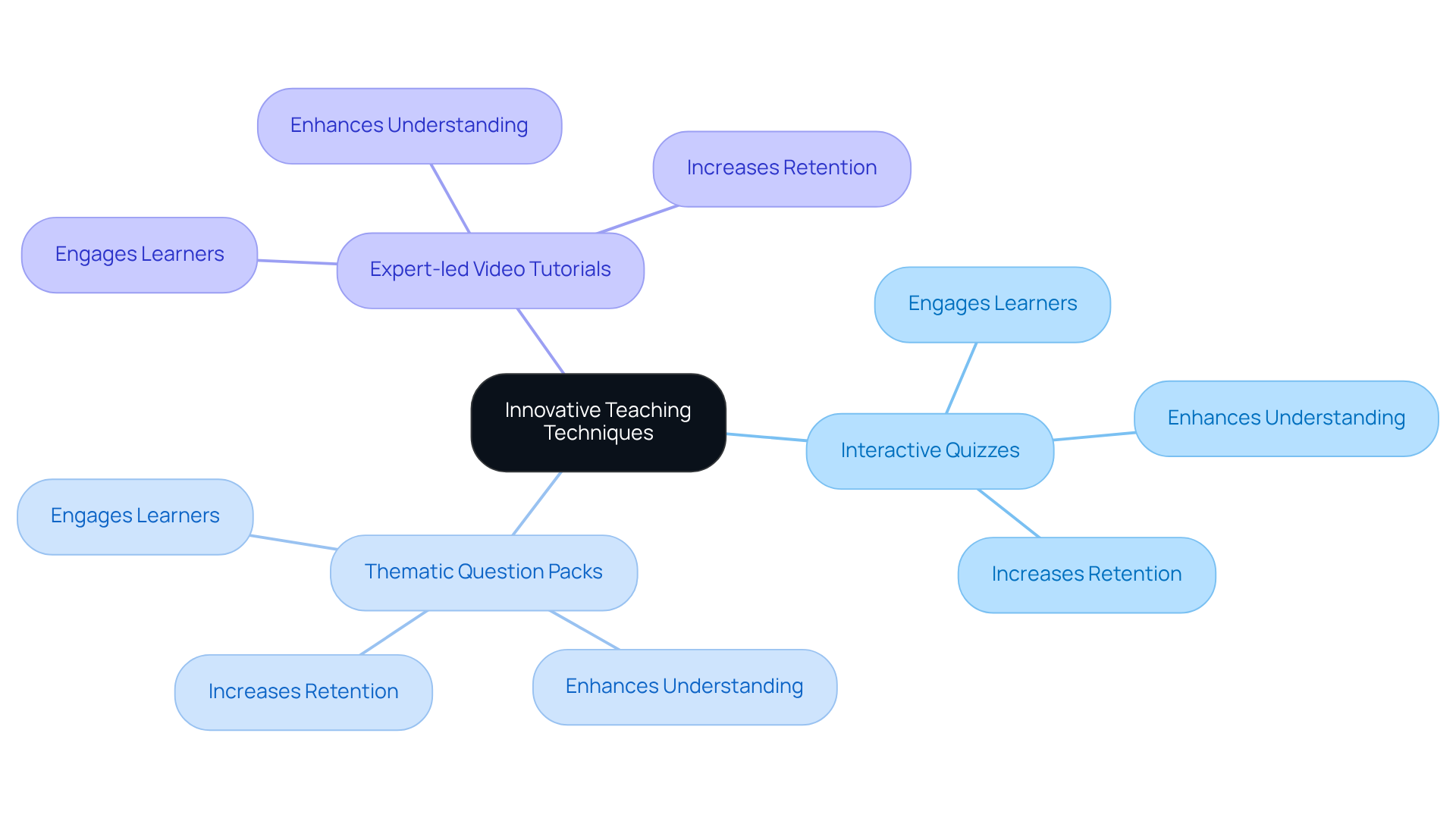 Start at the center with the main theme of innovative teaching. Follow the branches to explore different techniques and see how they enhance learning experiences.