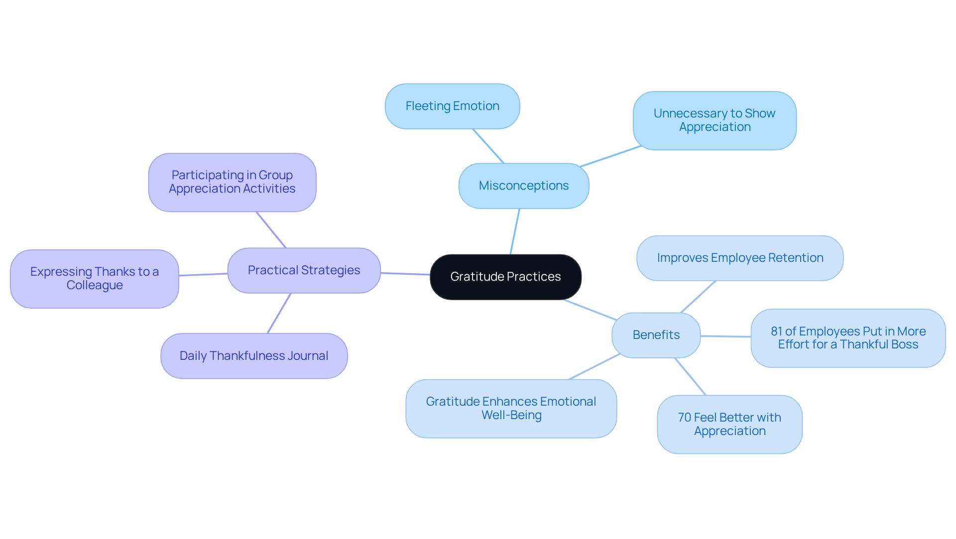 The central node represents the overall topic of gratitude. Each branch highlights misconceptions, benefits, and practical strategies, making it easy to understand how they connect and support the practice of gratitude. The central node represents the overall topic of gratitude. Each branch highlights misconceptions, benefits, and practical strategies, making it easy to understand how they connect and support the practice of gratitude.