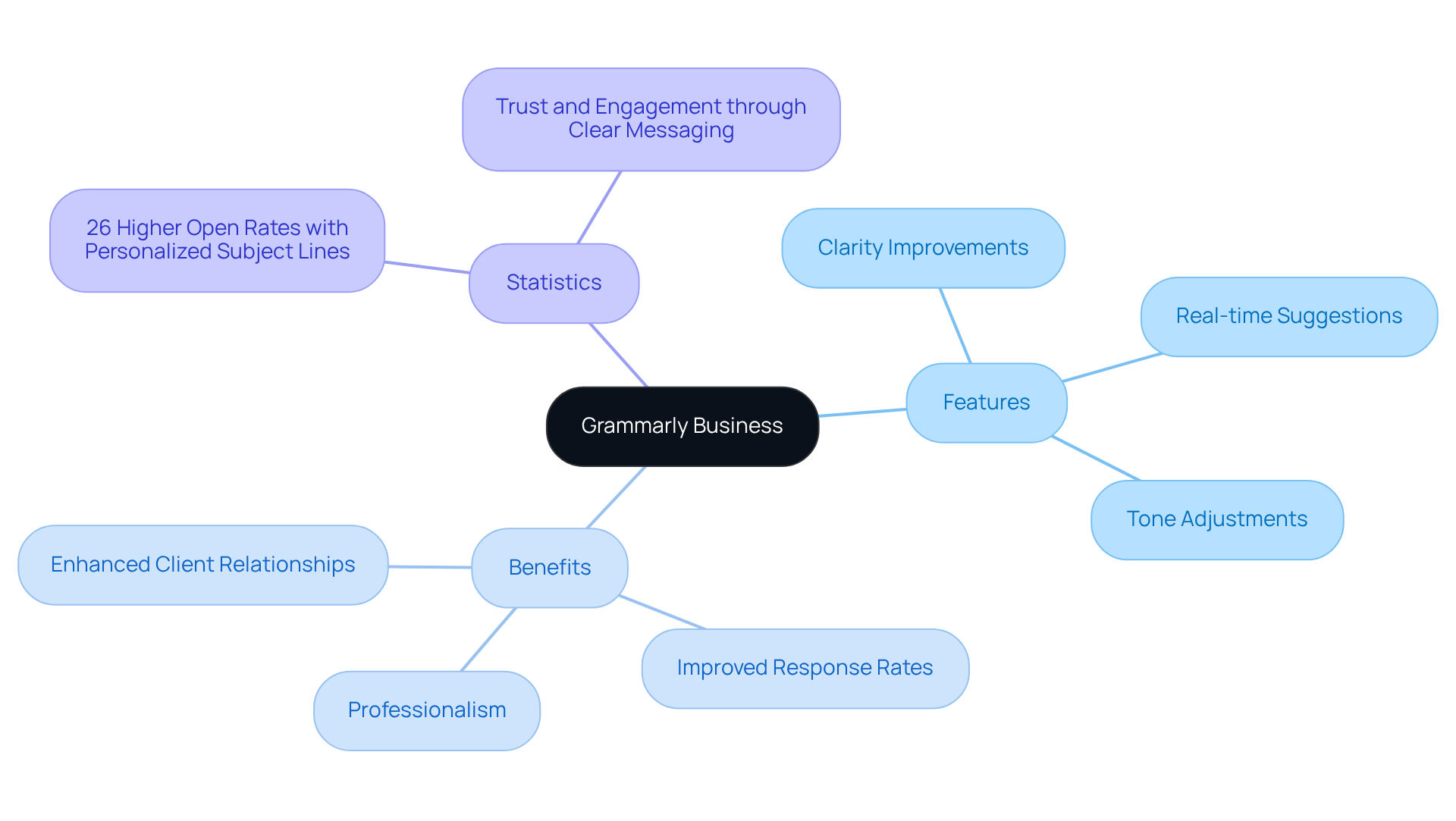 The central node represents Grammarly Business, while the branches show its features, benefits, and important statistics. Each branch highlights how Grammarly contributes to better email communication for SMBs.