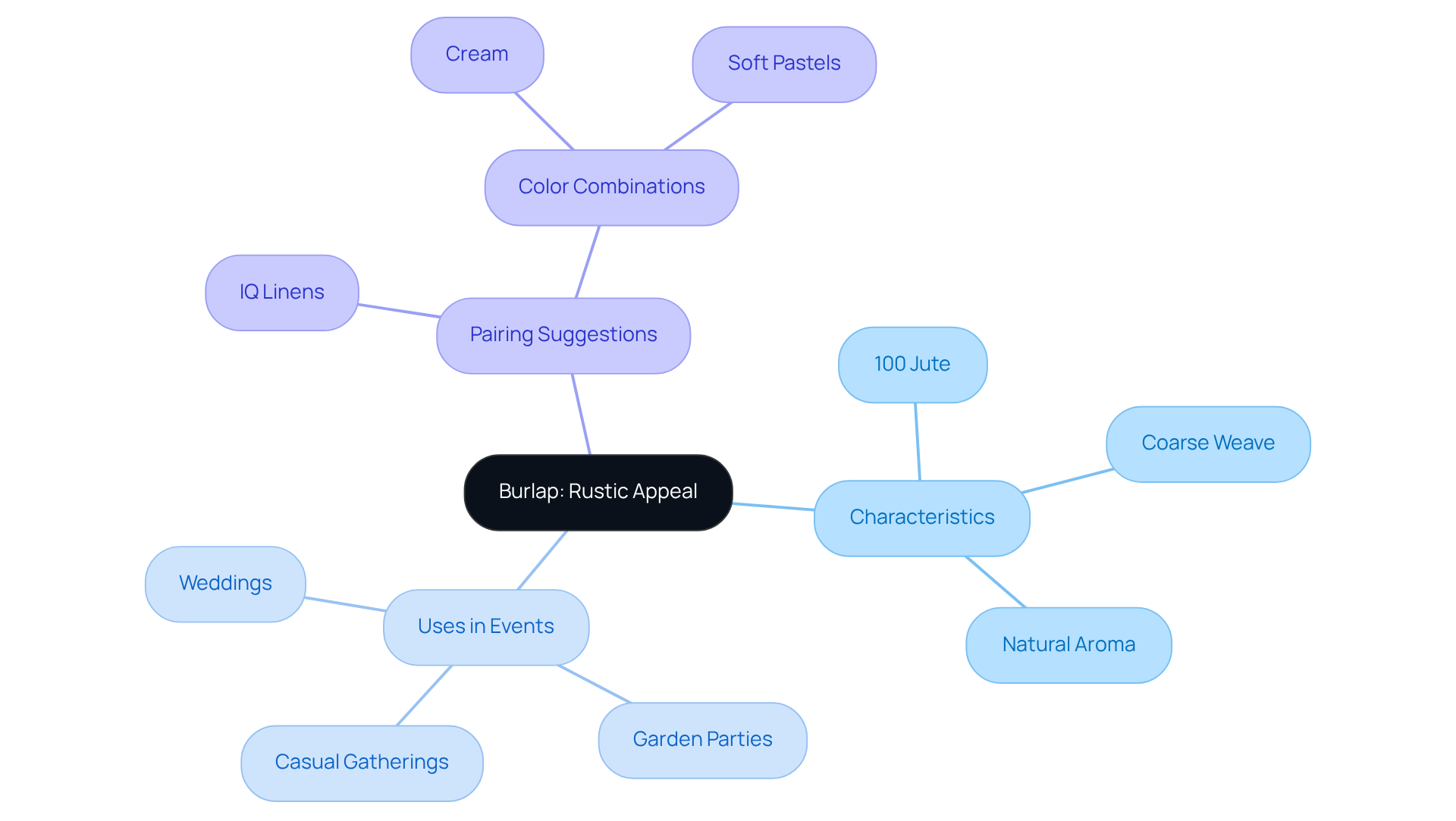 The central node represents burlap's appeal, while branches show its features, uses, and how it can be paired with other items to enhance event aesthetics.