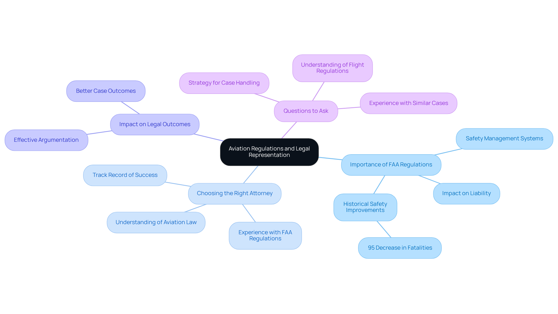 The central node represents the main topic, while the branches show related areas of importance. Each sub-branch provides specific details that help illustrate the complexities of aviation law and the role of attorneys. The central node represents the main topic, while the branches show related areas of importance. Each sub-branch provides specific details that help illustrate the complexities of aviation law and the role of attorneys.