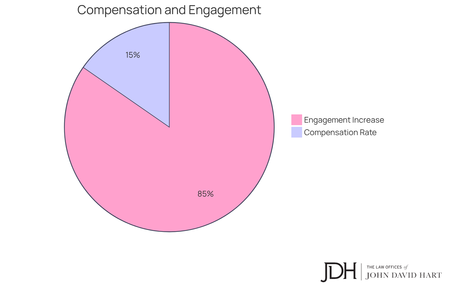 This chart shows how many people received compensation through settlements and how much more engagement firms see when they highlight client testimonials. The bigger the slice, the more significant the impact!