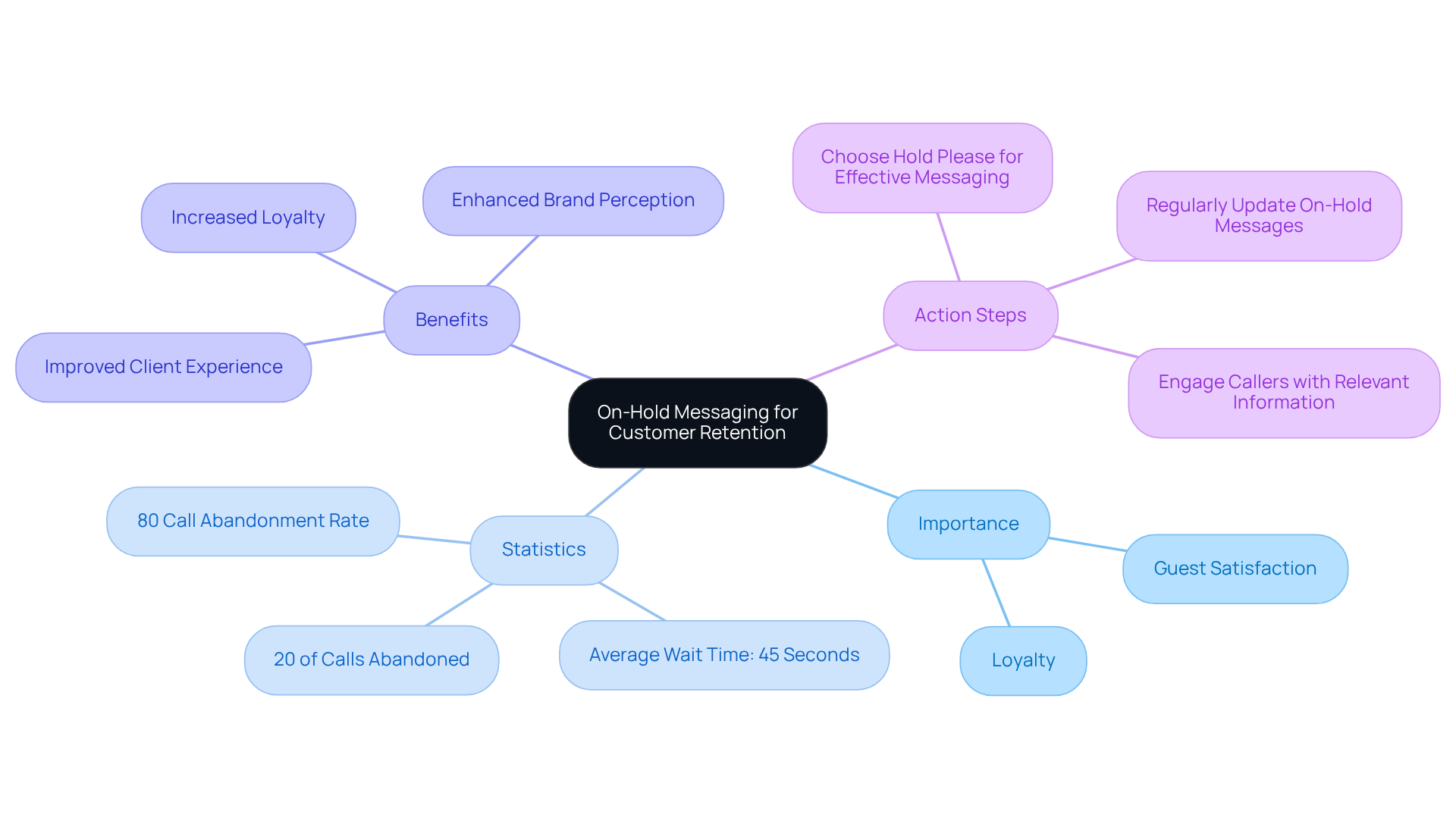 The center represents the main topic. Each branch leads to different aspects of on-hold messaging, helping you understand its significance and how to implement effective strategies. The center represents the main topic. Each branch leads to different aspects of on-hold messaging, helping you understand its significance and how to implement effective strategies.