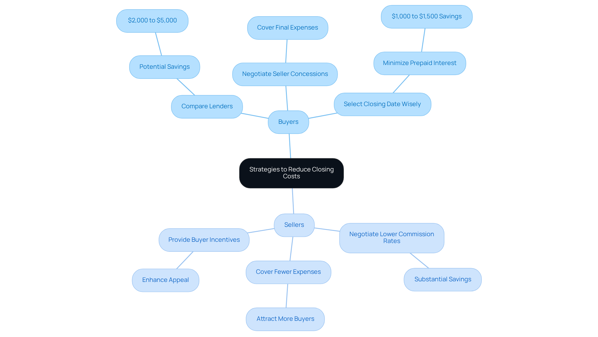 This mindmap shows various strategies for buyers and sellers to save on closing costs. Start at the center with the main topic, then explore the branches for buyers and sellers to see specific tactics and potential savings.