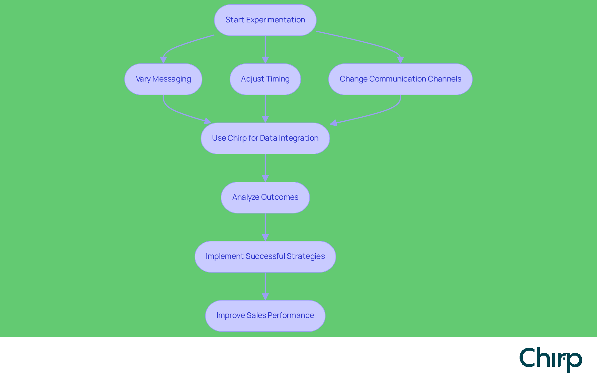 This flowchart outlines the steps businesses can take to experiment with sales strategies. Each box represents a different action or tool, and the arrows show how these steps connect to improve sales performance.