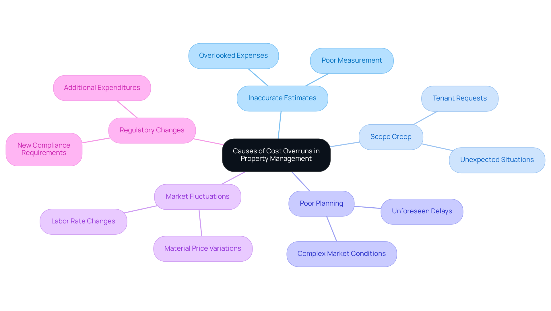 This mindmap shows the main reasons why costs can exceed budgets in property management. Each branch represents a different cause, and you can follow the lines to see how they relate to the central issue of cost overruns. This mindmap shows the main reasons why costs can exceed budgets in property management. Each branch represents a different cause, and you can follow the lines to see how they relate to the central issue of cost overruns.