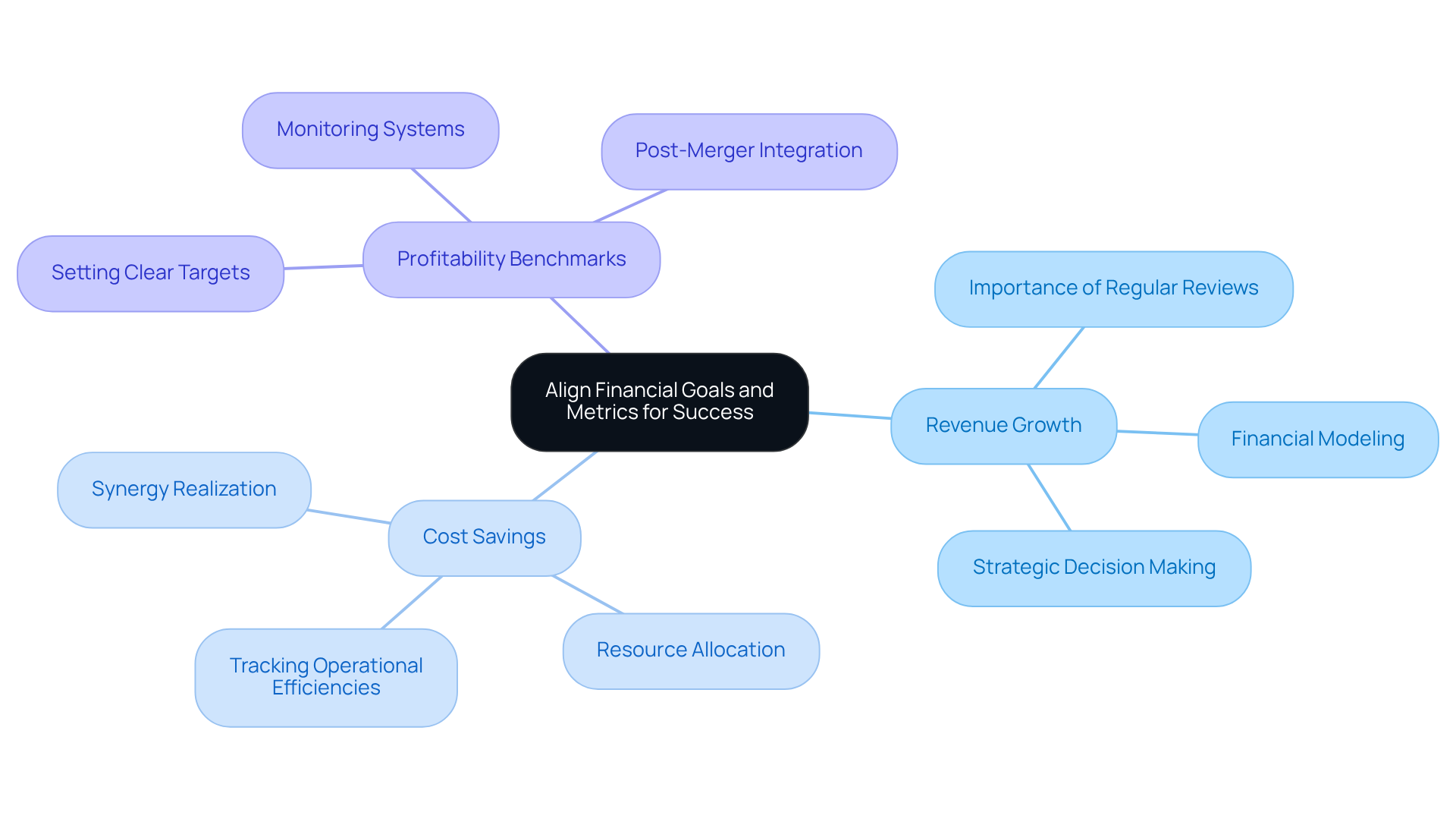 This mindmap illustrates how aligning financial goals can lead to successful business combinations. Start at the center with the main theme, then explore each branch to see specific financial targets and their significance in achieving success.