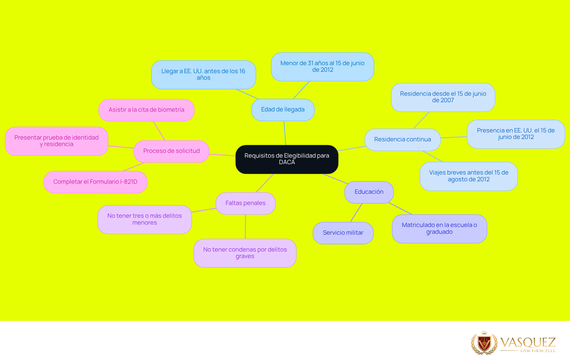 El nodo central representa el programa DACA, mientras que las ramas indican los requisitos necesarios para participar. Cada rama detalla aspectos específicos que los solicitantes deben cumplir.