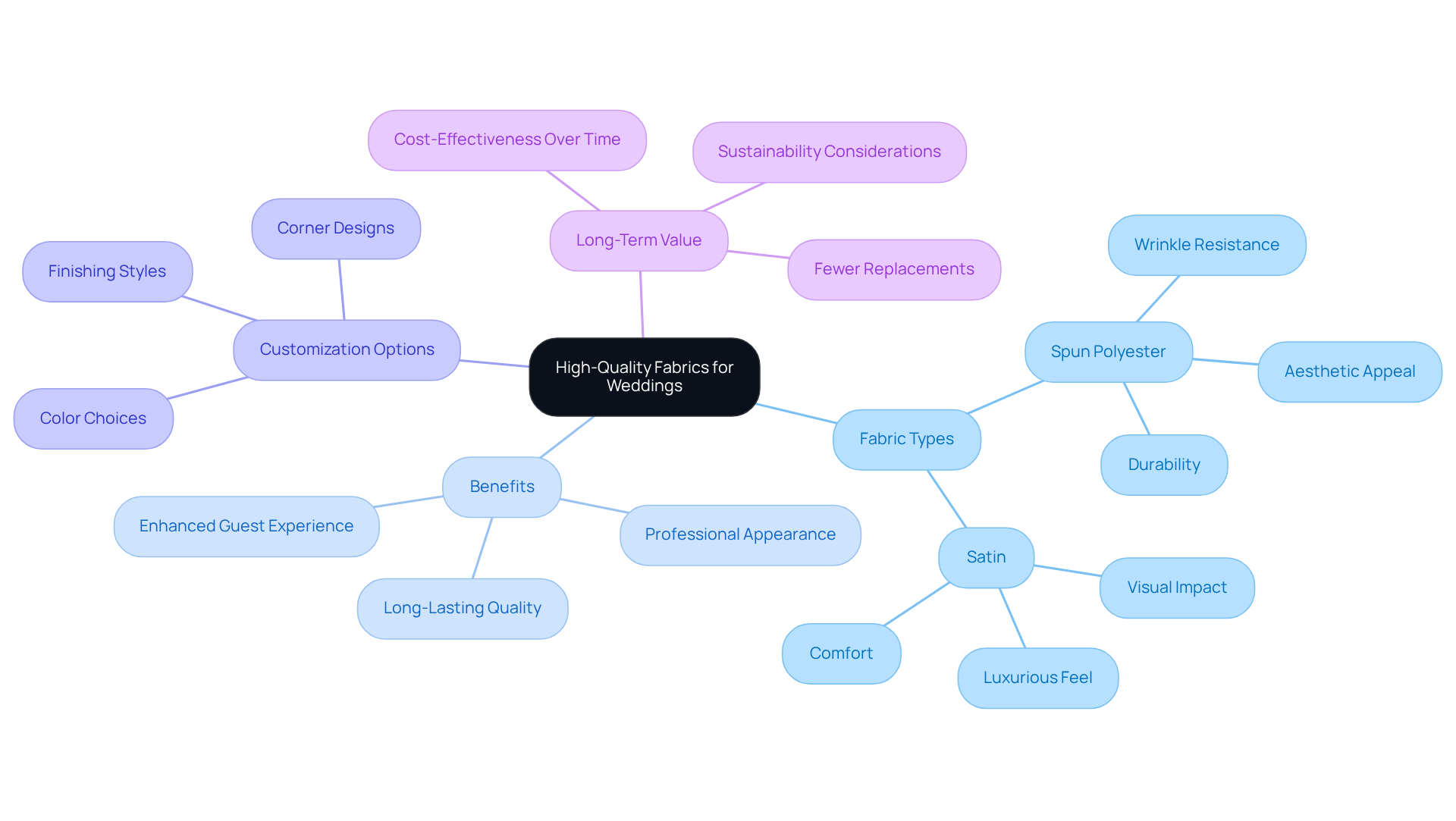 The center represents the main theme of fabric choices for weddings. Each branch shows different types of fabrics and their benefits, helping you understand why quality matters for a memorable event.