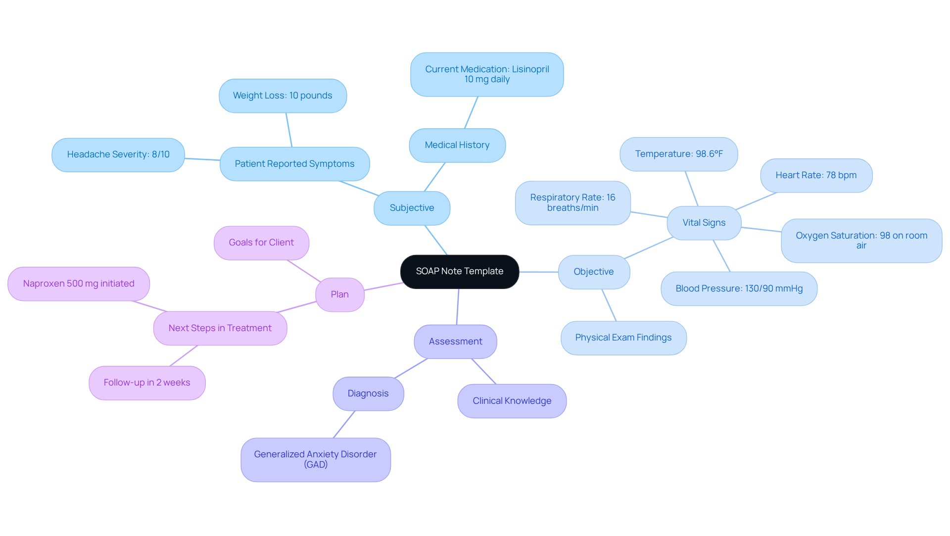 This mindmap shows how a SOAP note is structured. Start at the center with the main topic, then explore each section and the important details within them. It's a visual guide to help you understand the documentation process better!