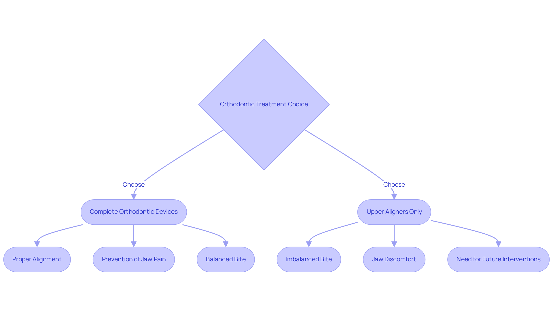 This flowchart helps visualize the decision-making process for orthodontic treatments. Each choice leads to different outcomes, showing how immediate decisions can impact long-term dental health. Follow the arrows to see the potential consequences of each treatment option.