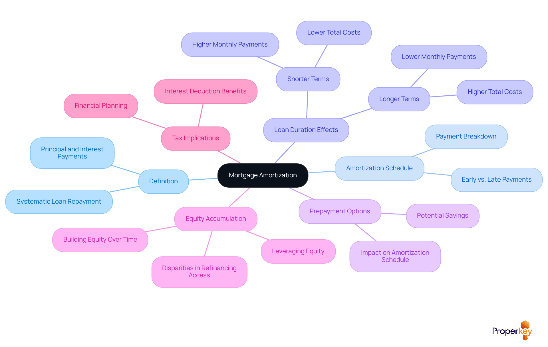This mindmap starts with the central concept of mortgage amortization and branches out into various important aspects. Each branch represents a key area of understanding, helping you see how they connect and influence each other. Follow the branches to explore definitions, schedules, effects, options, equity, and tax implications related to mortgage payments.