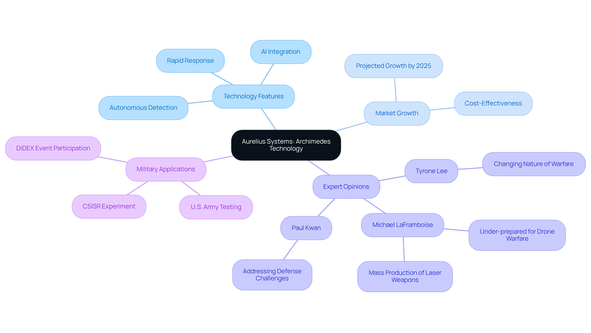 The central node represents the main technology, while branches show its features, market potential, expert insights, and military relevance. Each branch helps you understand how Archimedes fits into the broader context of defense against UAVs.