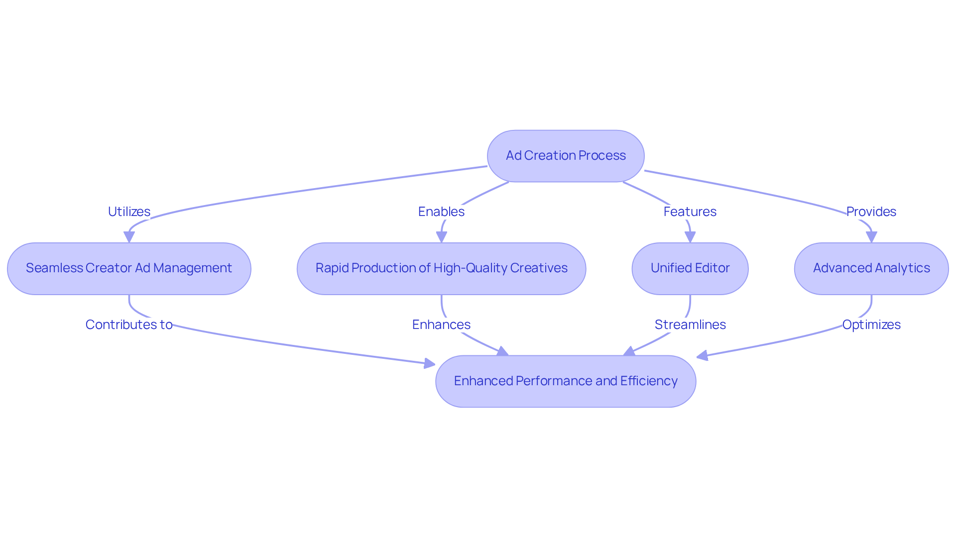Follow the arrows to see how each feature of Agentio's platform contributes to the ad creation process, enhancing speed and quality for apparel companies.
