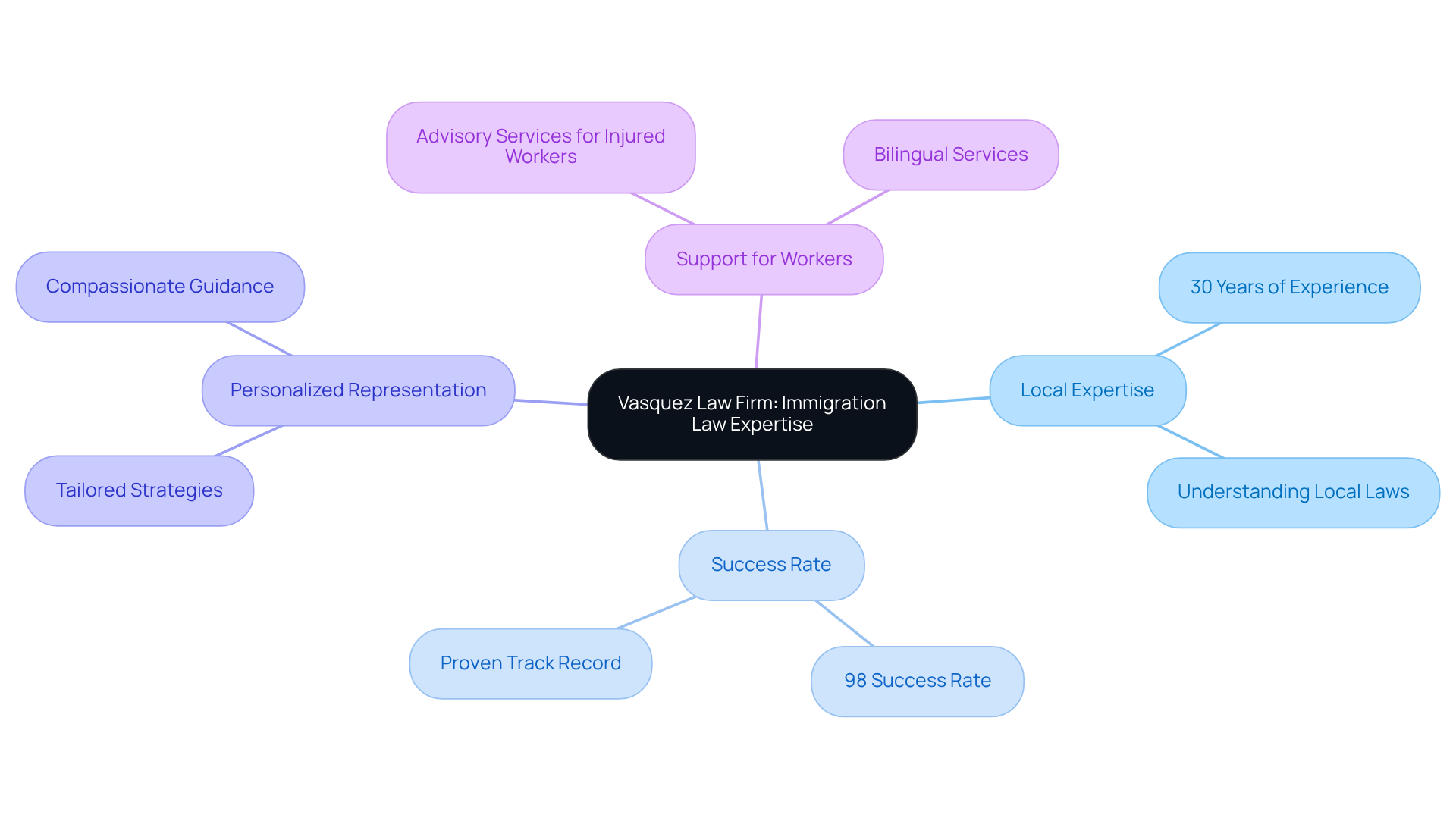 At the center is the law firm’s name and focus. Each branch represents a key area of expertise, and the sub-branches give more detail. This structure helps you see how the firm supports the community and the unique services they provide.