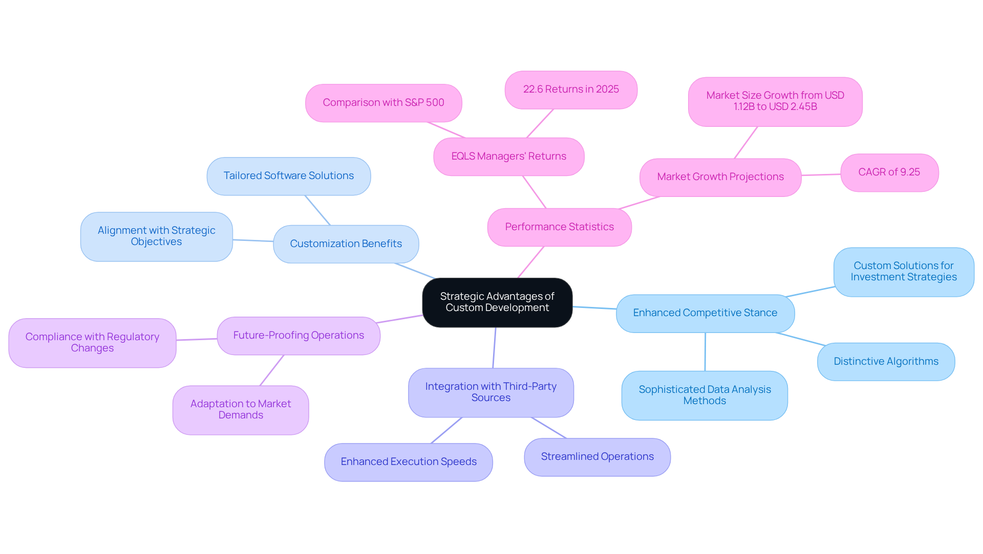This mindmap illustrates how custom software development can enhance investment strategies. Each branch represents a key advantage, and the sub-branches provide more details. Follow the connections to see how these advantages support the overall goal of improving investment performance.