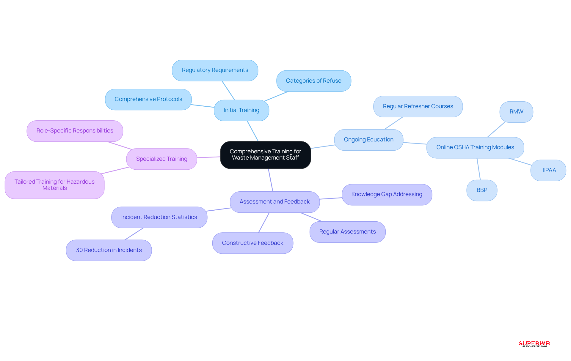 The central node represents the overall training goal, while each branch highlights a key strategy. Follow the branches to explore the details of each training component and understand how they work together to improve waste management practices. The central node represents the overall training goal, while each branch highlights a key strategy. Follow the branches to explore the details of each training component and understand how they work together to improve waste management practices.