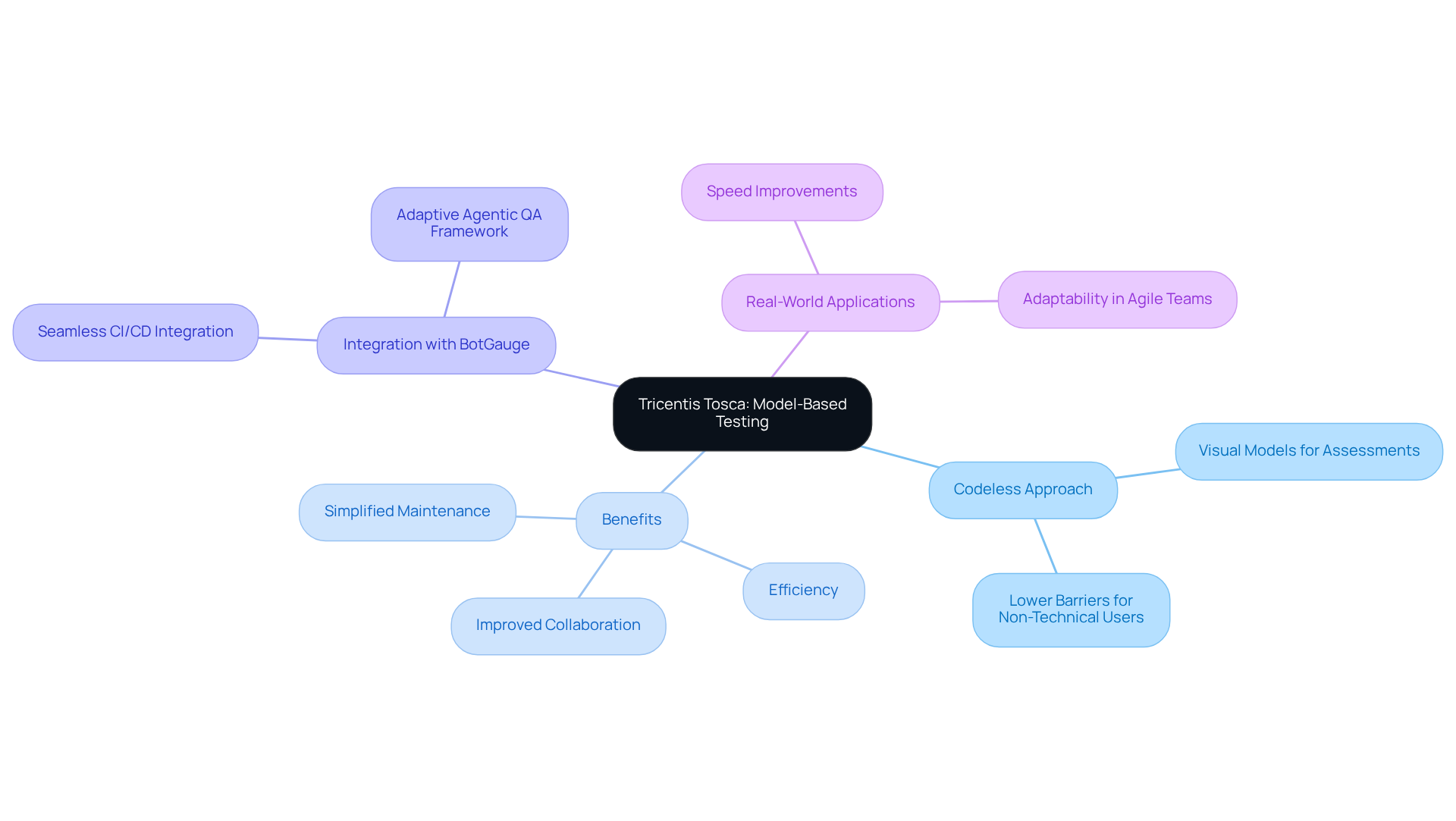 The center represents Tricentis Tosca, with branches showing its key features and benefits. Each branch highlights how this tool supports agile teams in continuous delivery, making it easier to understand the overall impact.