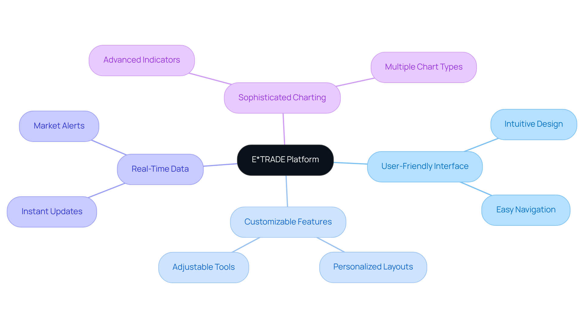 The central node represents E*TRADE's platform, while the branches show its key features. Each feature is connected to specific aspects that enhance the trading experience, making it easier for high-frequency traders to navigate and utilize the platform.