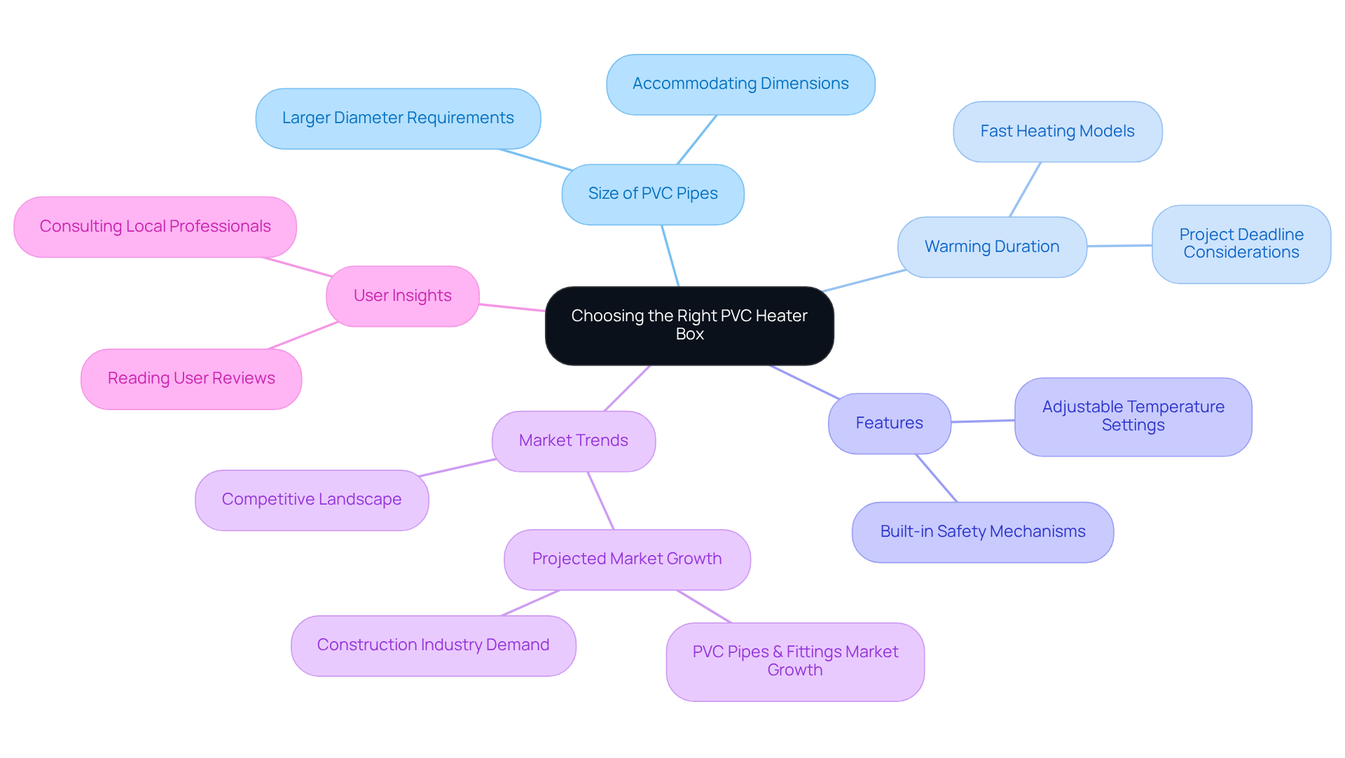 This mindmap helps you visualize the important factors to consider when selecting a PVC heater box. Start at the center with the main topic, then follow the branches to explore each key consideration and its specific details.