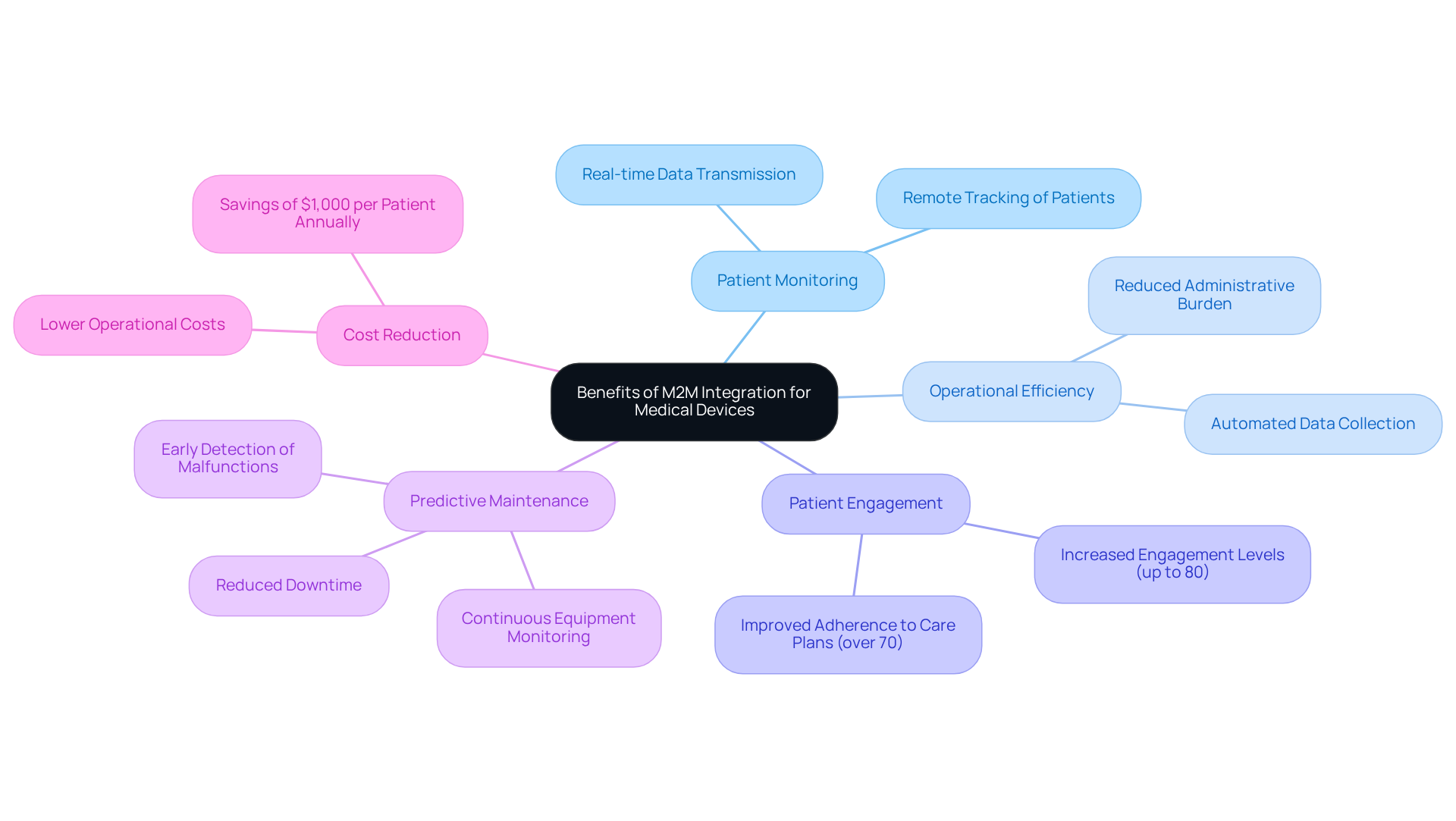 The central node represents the main topic, while the branches show different benefits of M2M integration. Each sub-branch provides more detail about how these benefits improve healthcare services.