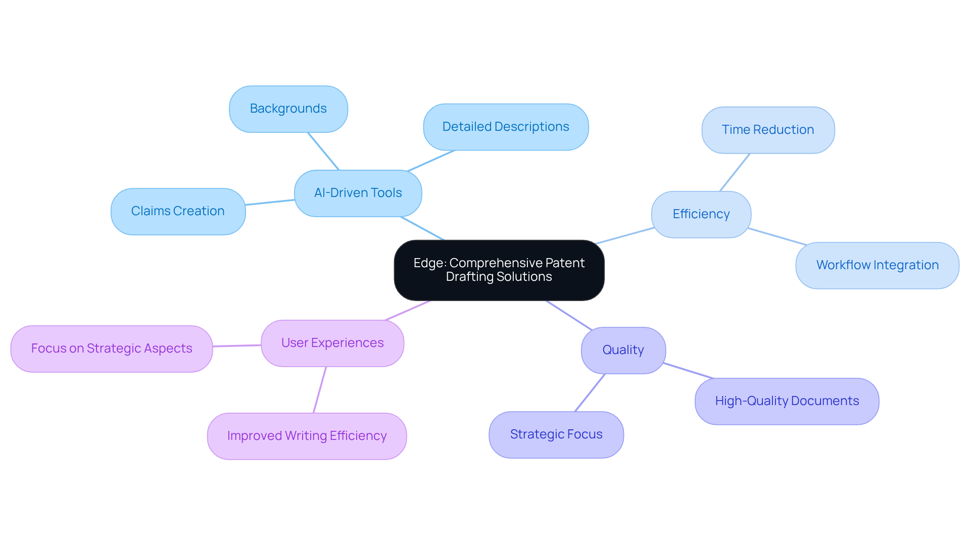 The central node represents Edge's solutions, while the branches show the main features and benefits. Each sub-branch provides more detail, helping you understand how Edge enhances patent drafting.